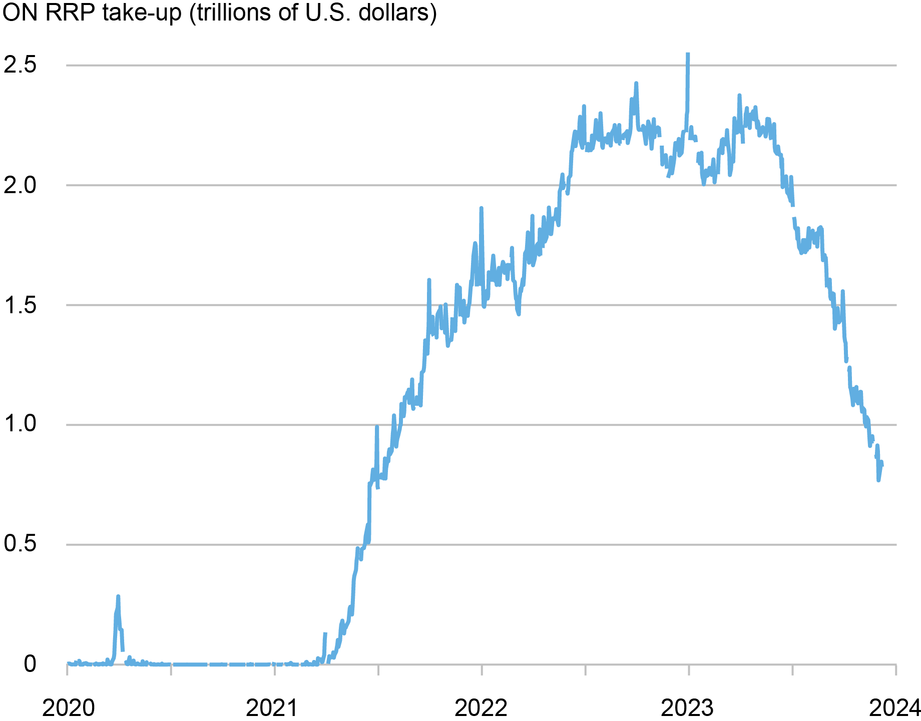 Dropping Like a Stone: ON RRP Take-up in the Second Half of 2023 ...