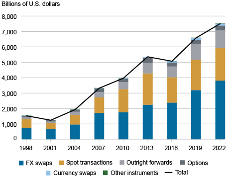 Towards Increasing Complexity: The Evolution of the FX Market - Liberty ...