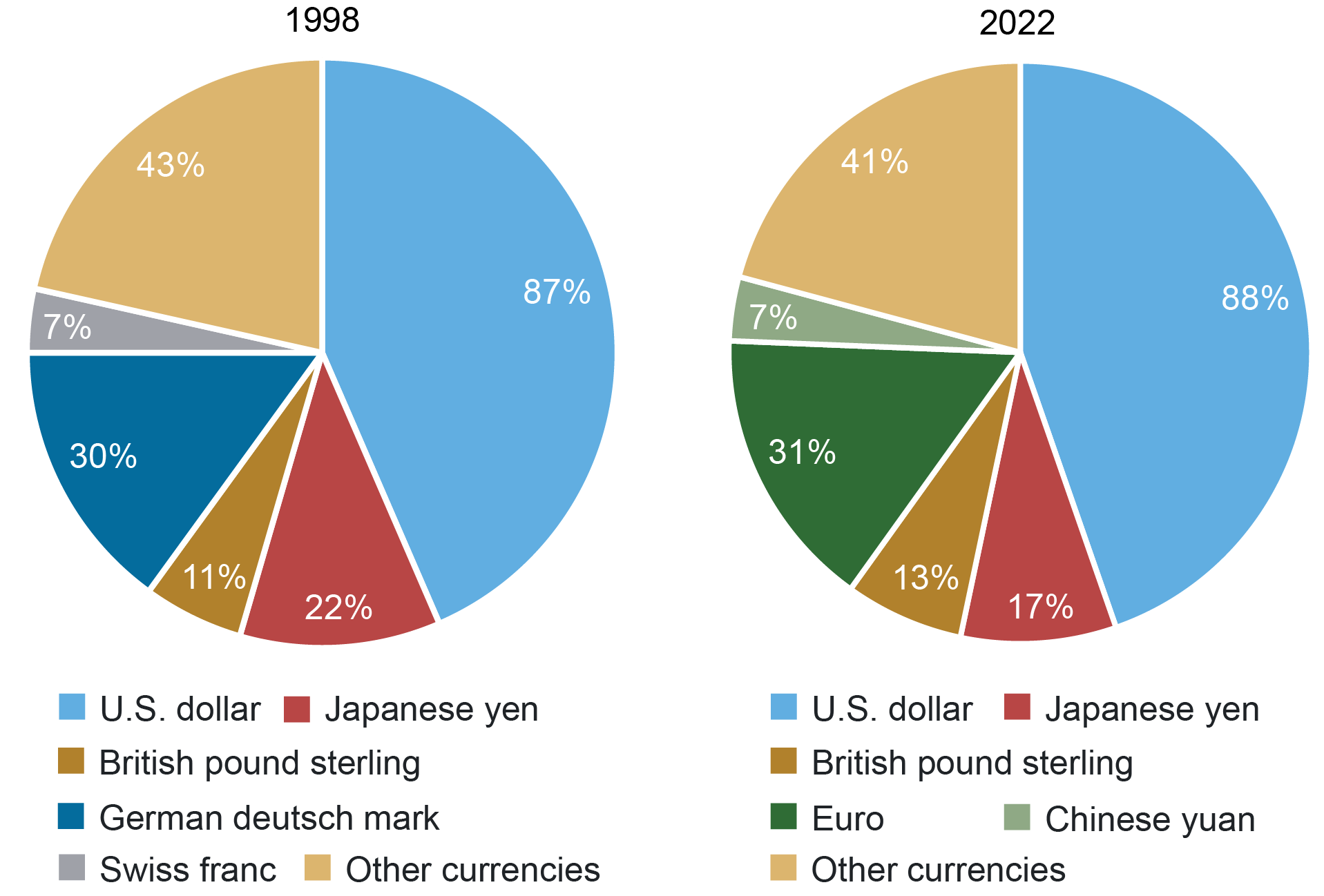Towards Increasing Complexity: The Evolution of the FX Market - Liberty ...