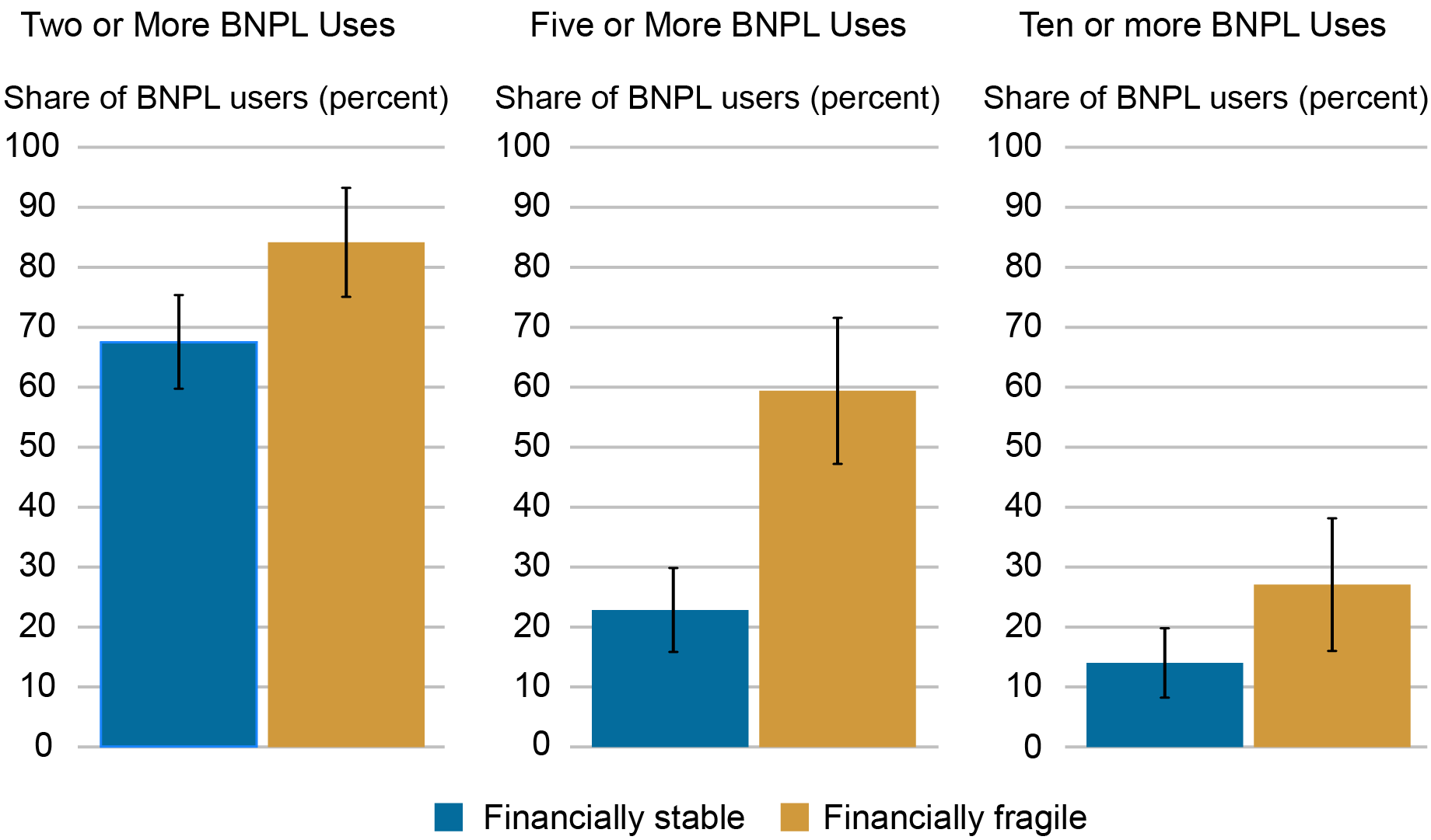 How and Why Do Consumers Use “Buy Now, Pay Later”? - Liberty Street ...