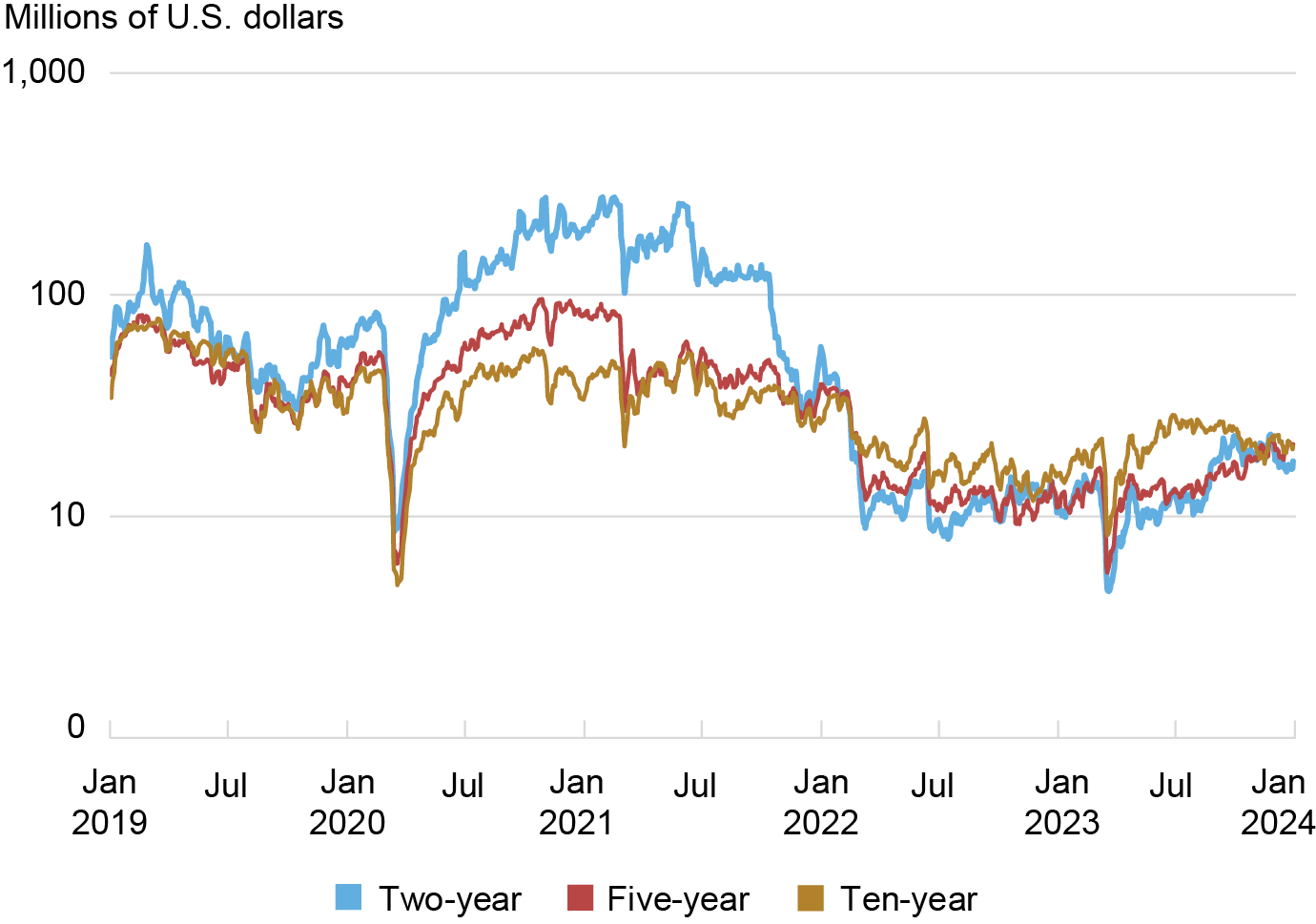 Measuring Treasury Market Depth - Liberty Street Economics