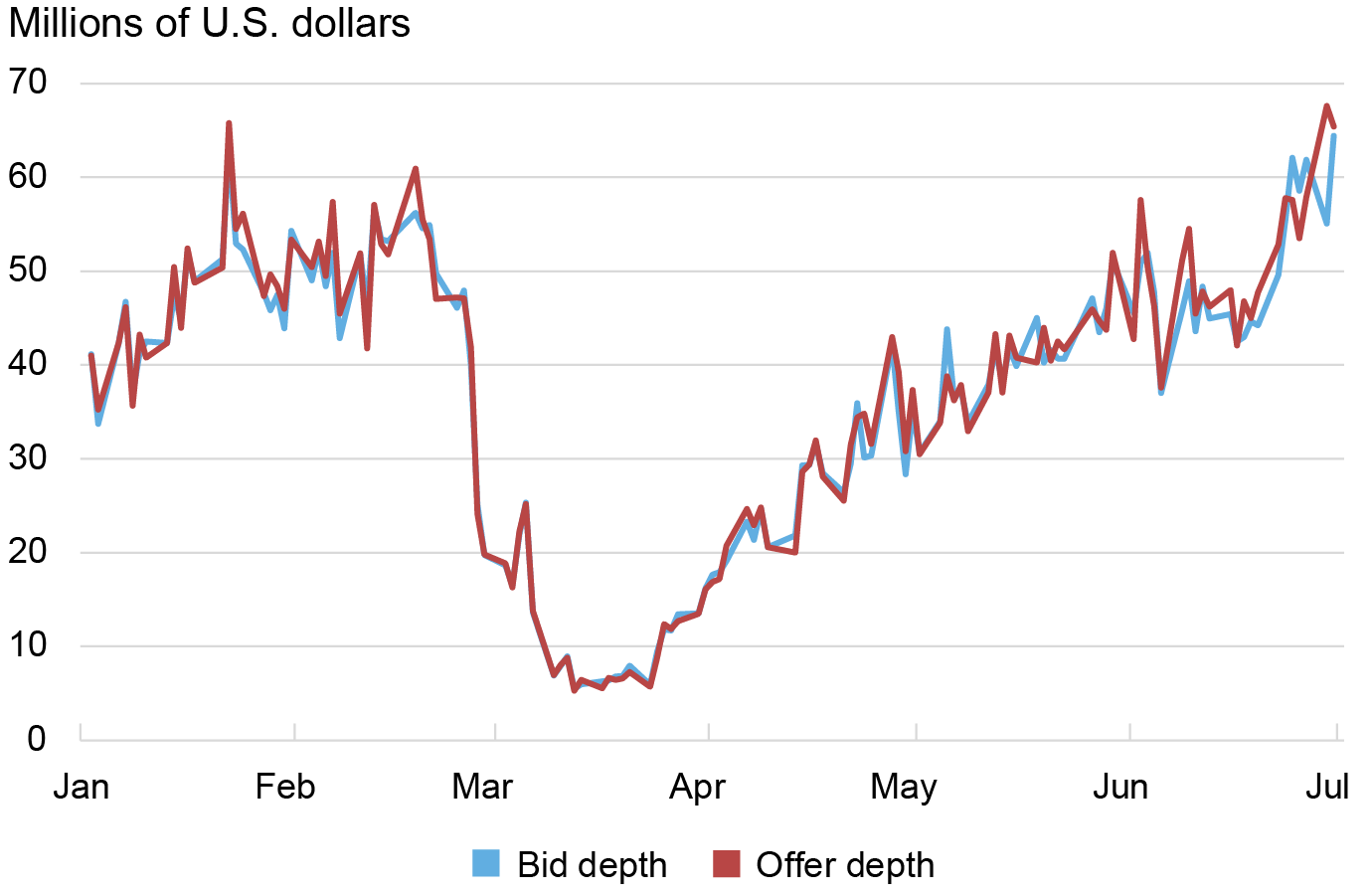 Measuring Treasury Market Depth - Liberty Street Economics