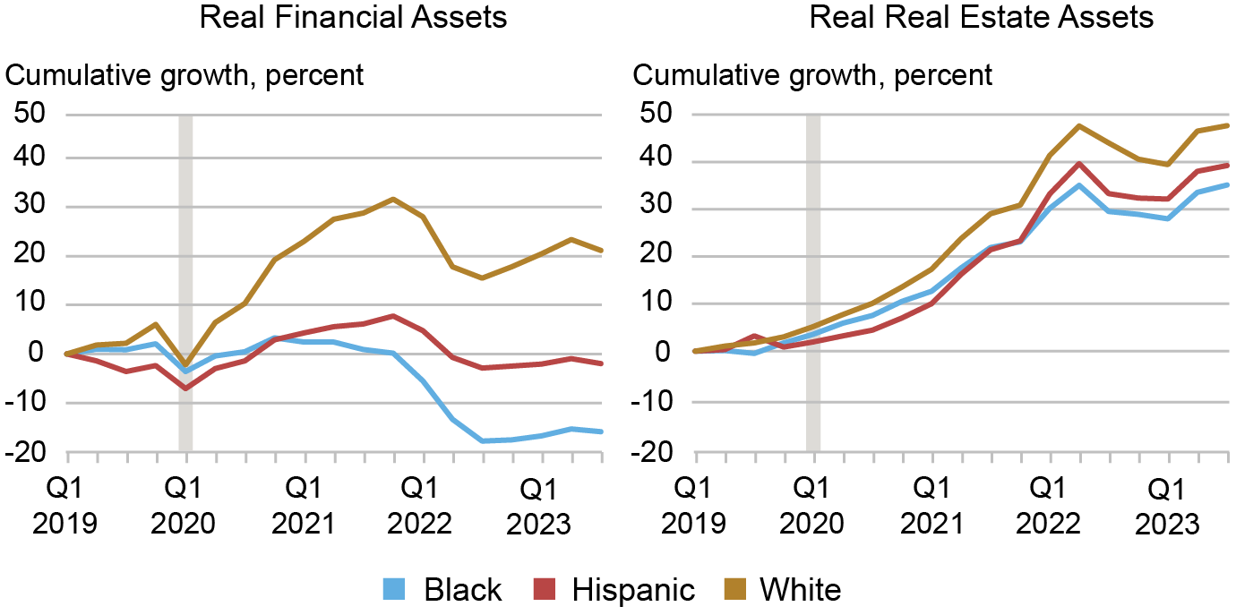 Racial and Ethnic Wealth Inequality in the Post-Pandemic Era - Liberty ...