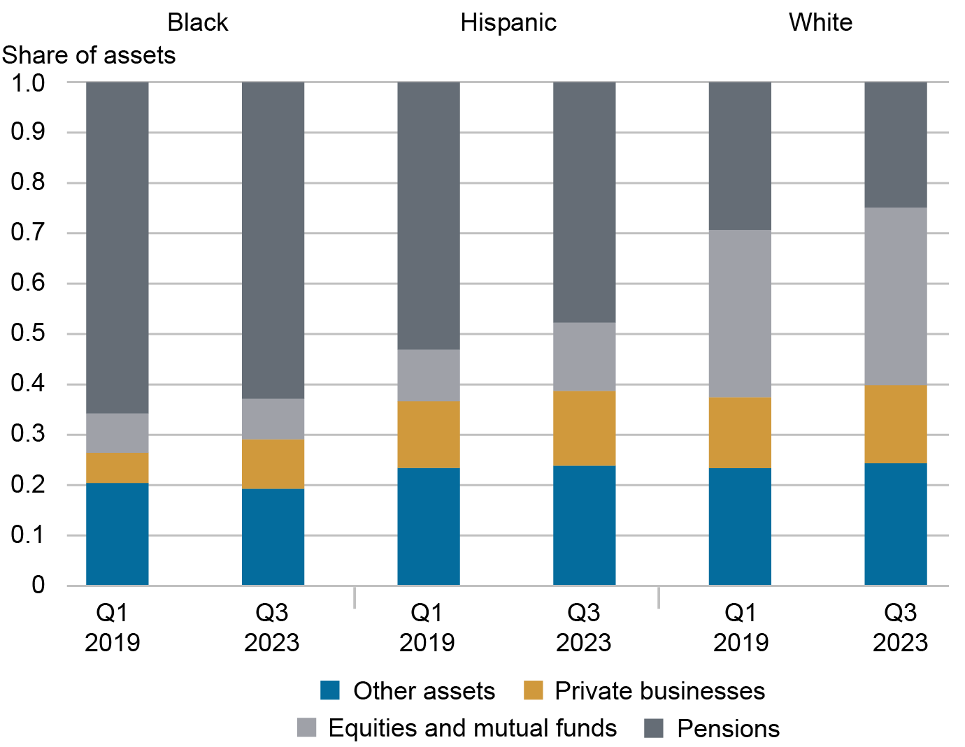 Racial and Ethnic Wealth Inequality in the Post-Pandemic Era - Liberty ...