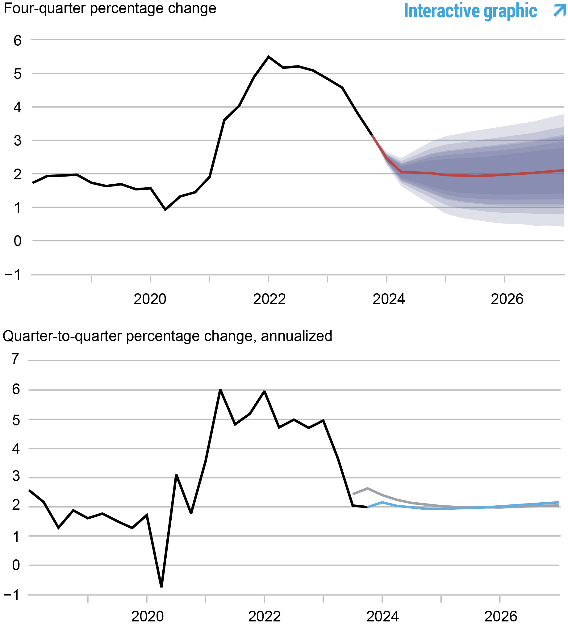 The New York Fed DSGE Model Forecast—March 2024 - Liberty Street Economics