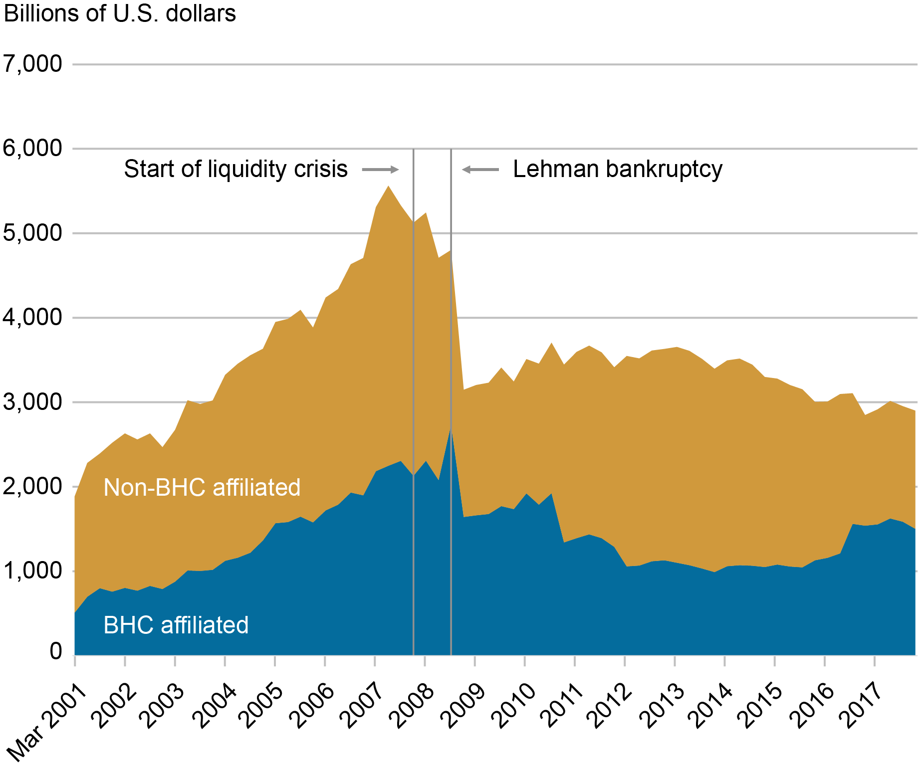 Internal Liquidity’s Value in a Financial Crisis - Liberty Street Economics