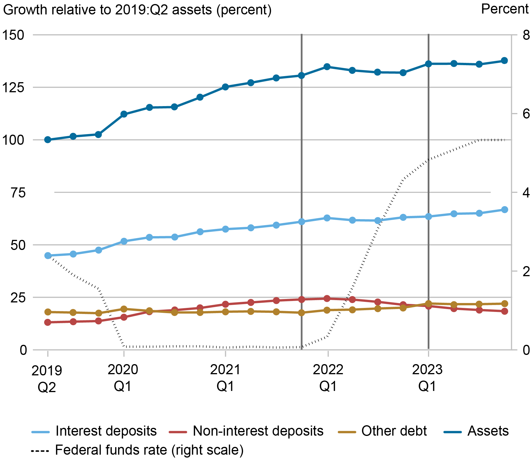Deposits and the March 2023 Banking Crisis—A Retrospective - Liberty ...