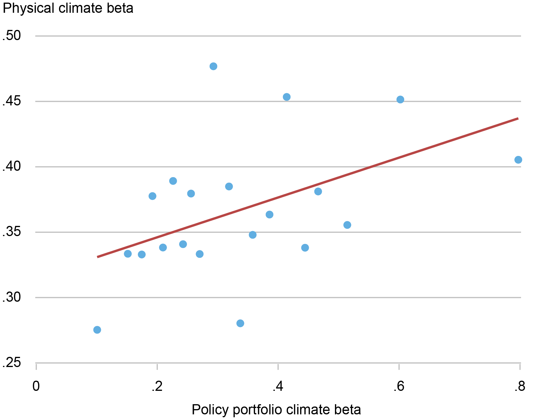 Physical Climate Risk and Insurers - Liberty Street Economics