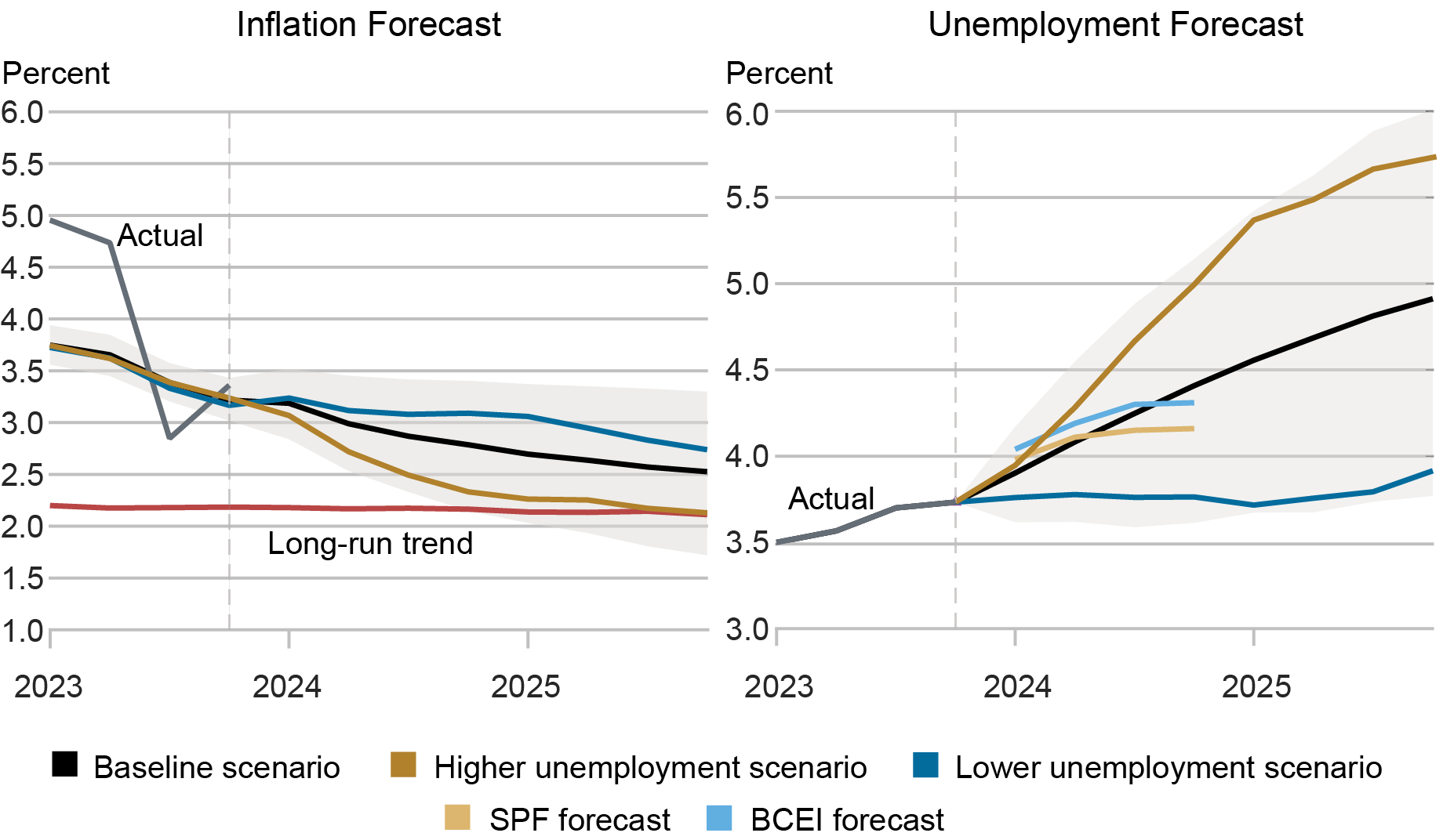 Expectations and the Final Mile of Disinflation - Liberty Street Economics