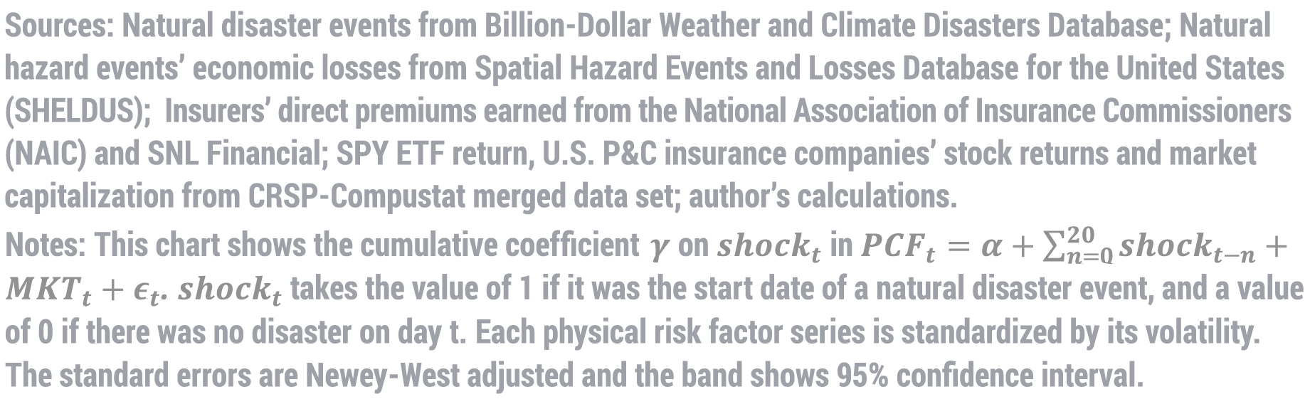Physical Climate Risk and Insurers - Liberty Street Economics