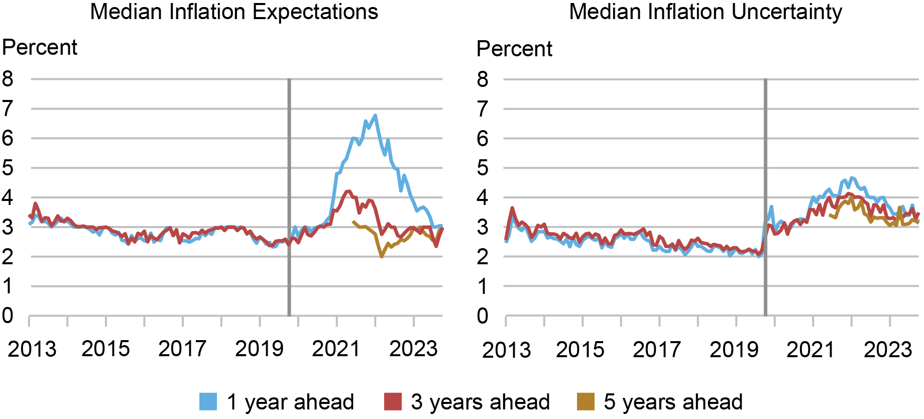 The Survey of Consumer Expectations: A Look Back at the Past Decade ...