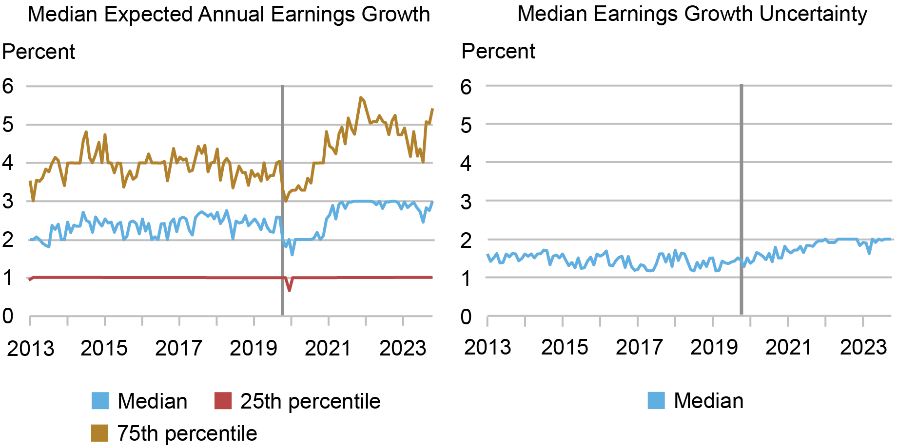 The Survey of Consumer Expectations: A Look Back at the Past Decade ...