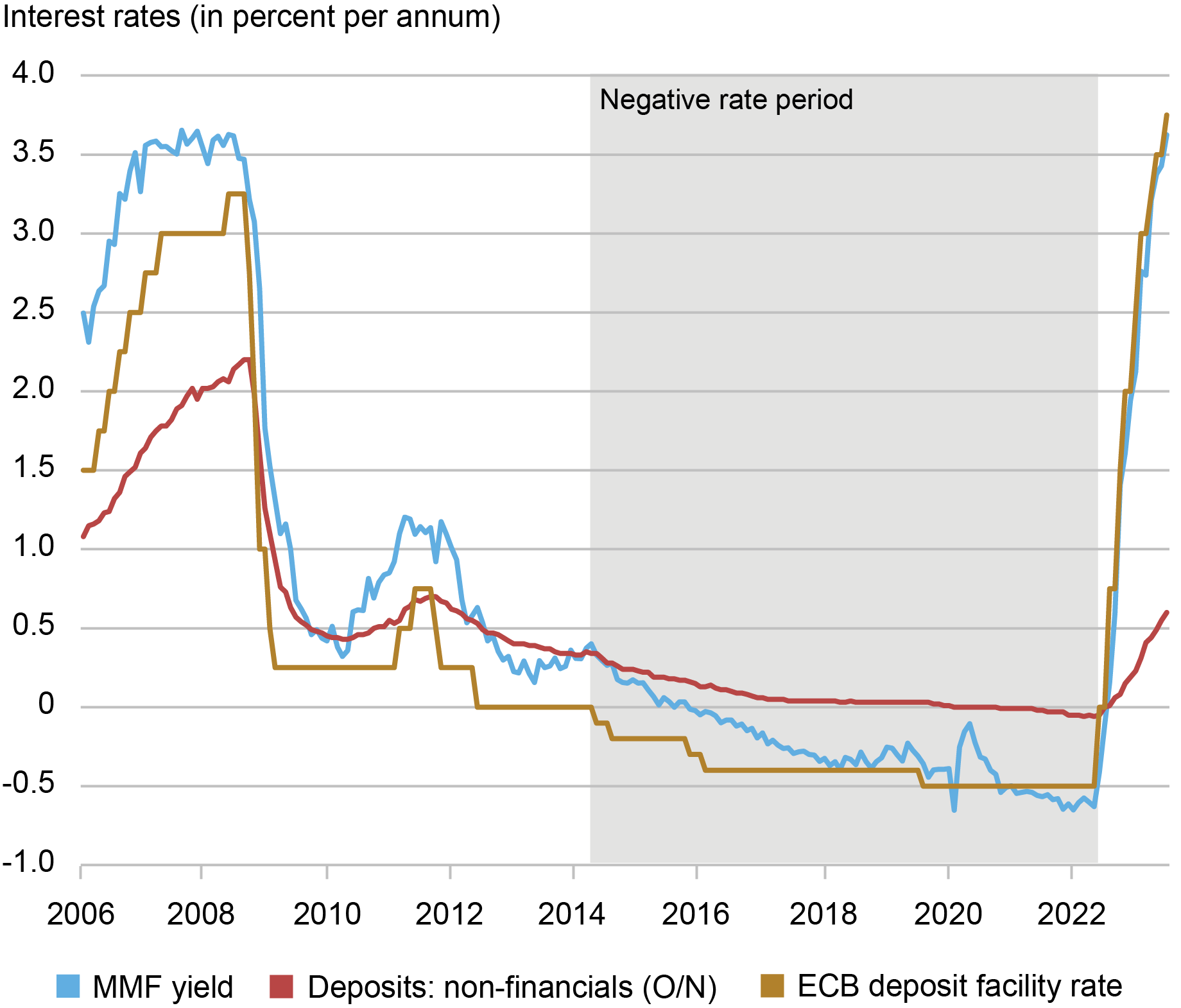 Monetary Policy and Money Market Funds in Europe - Liberty Street Economics