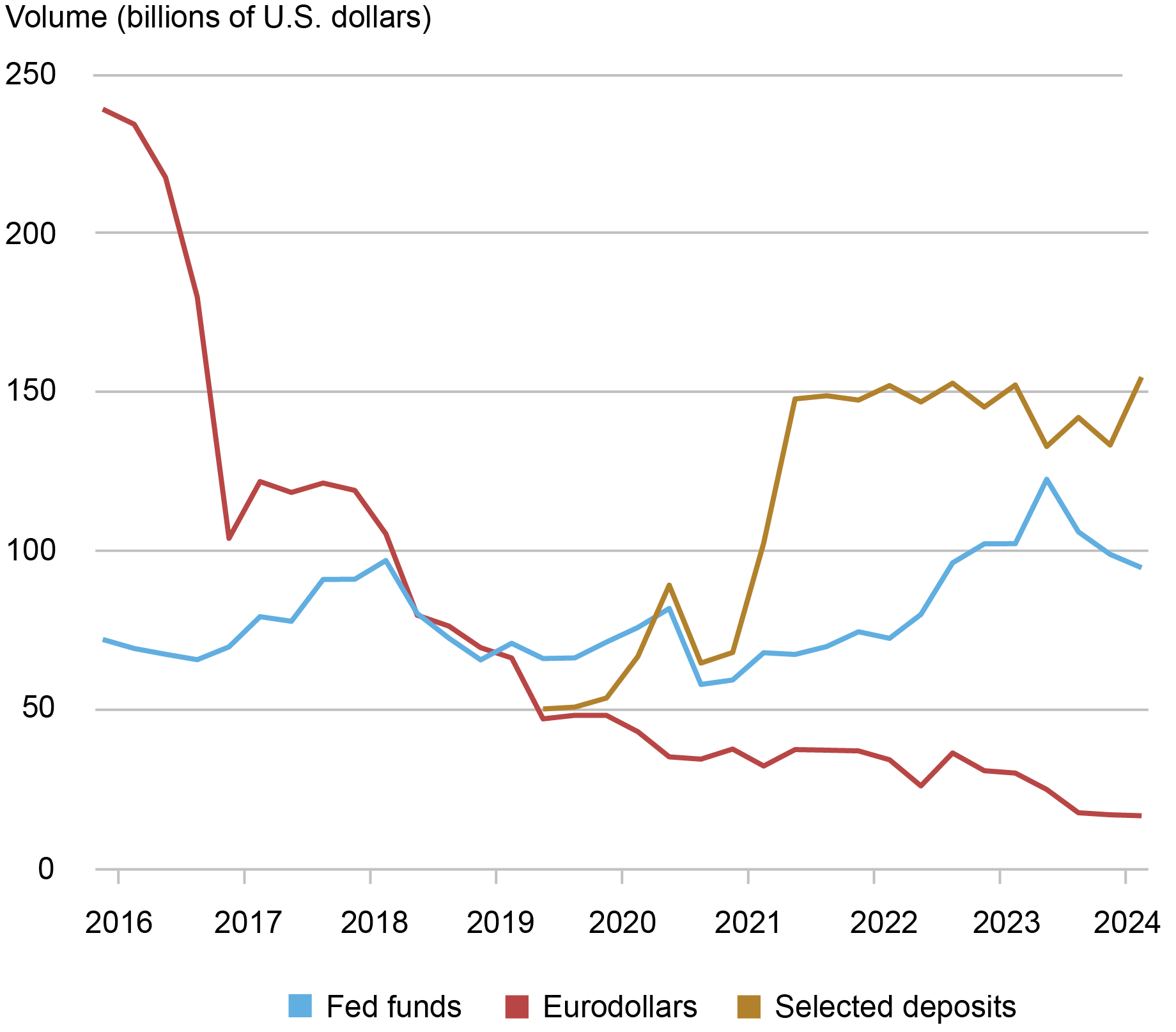 Who Is Borrowing and Lending in the Eurodollar and Selected Deposit ...