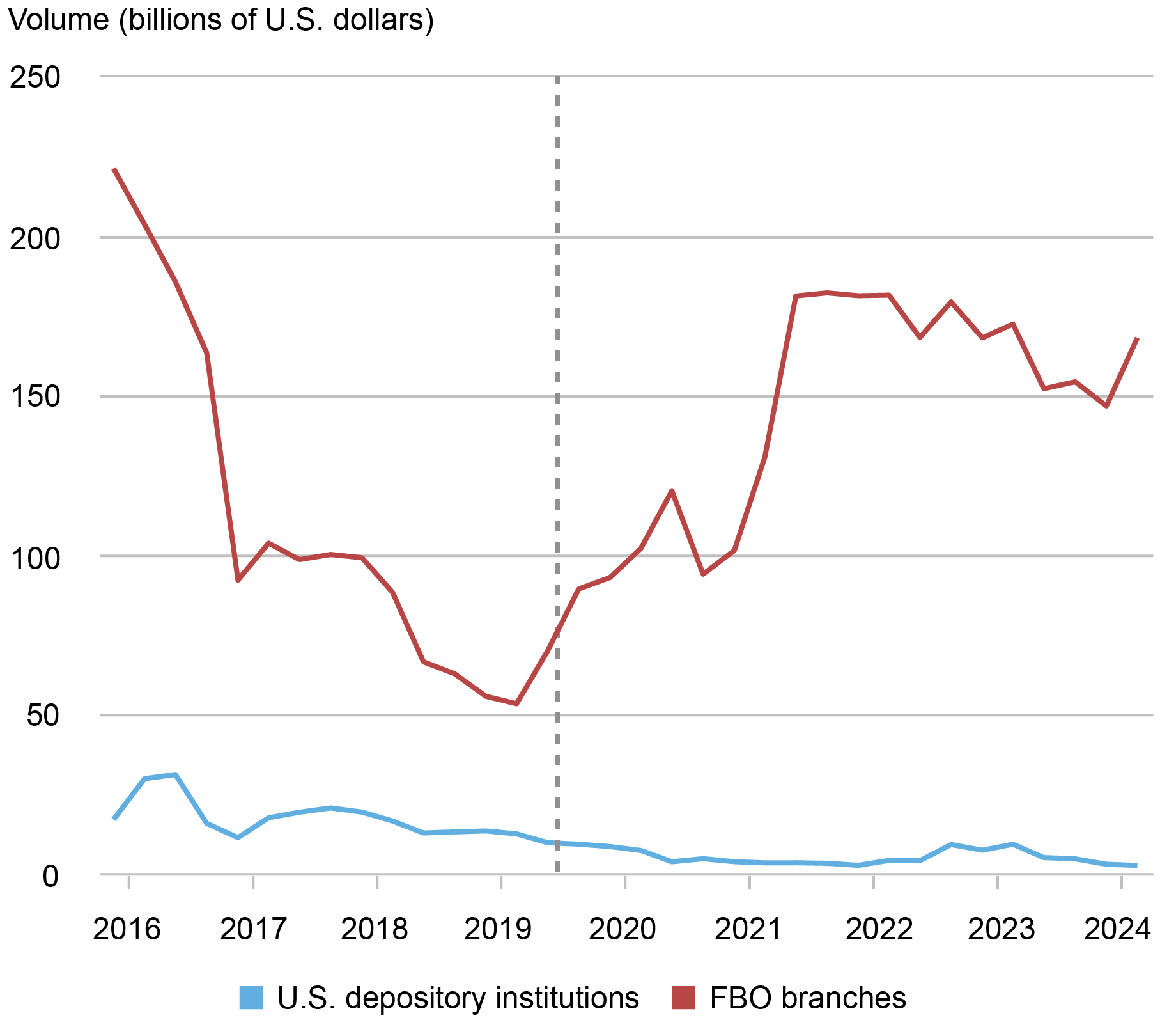 Who Is Borrowing and Lending in the Eurodollar and Selected Deposit ...