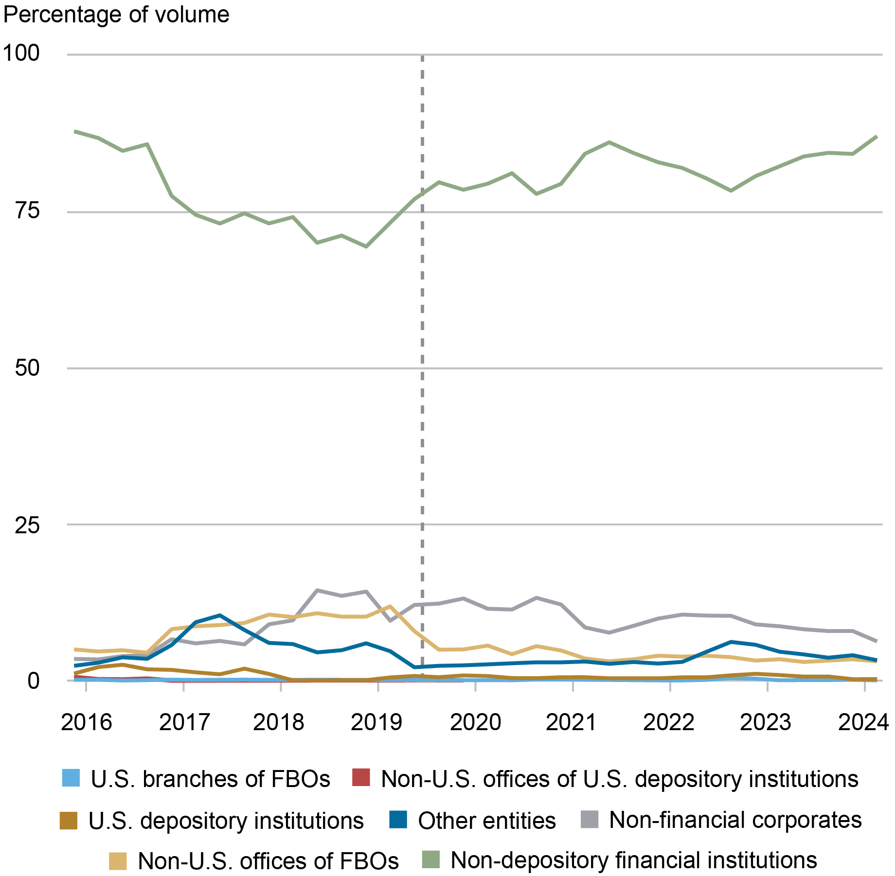 Who Is Borrowing and Lending in the Eurodollar and Selected Deposit ...