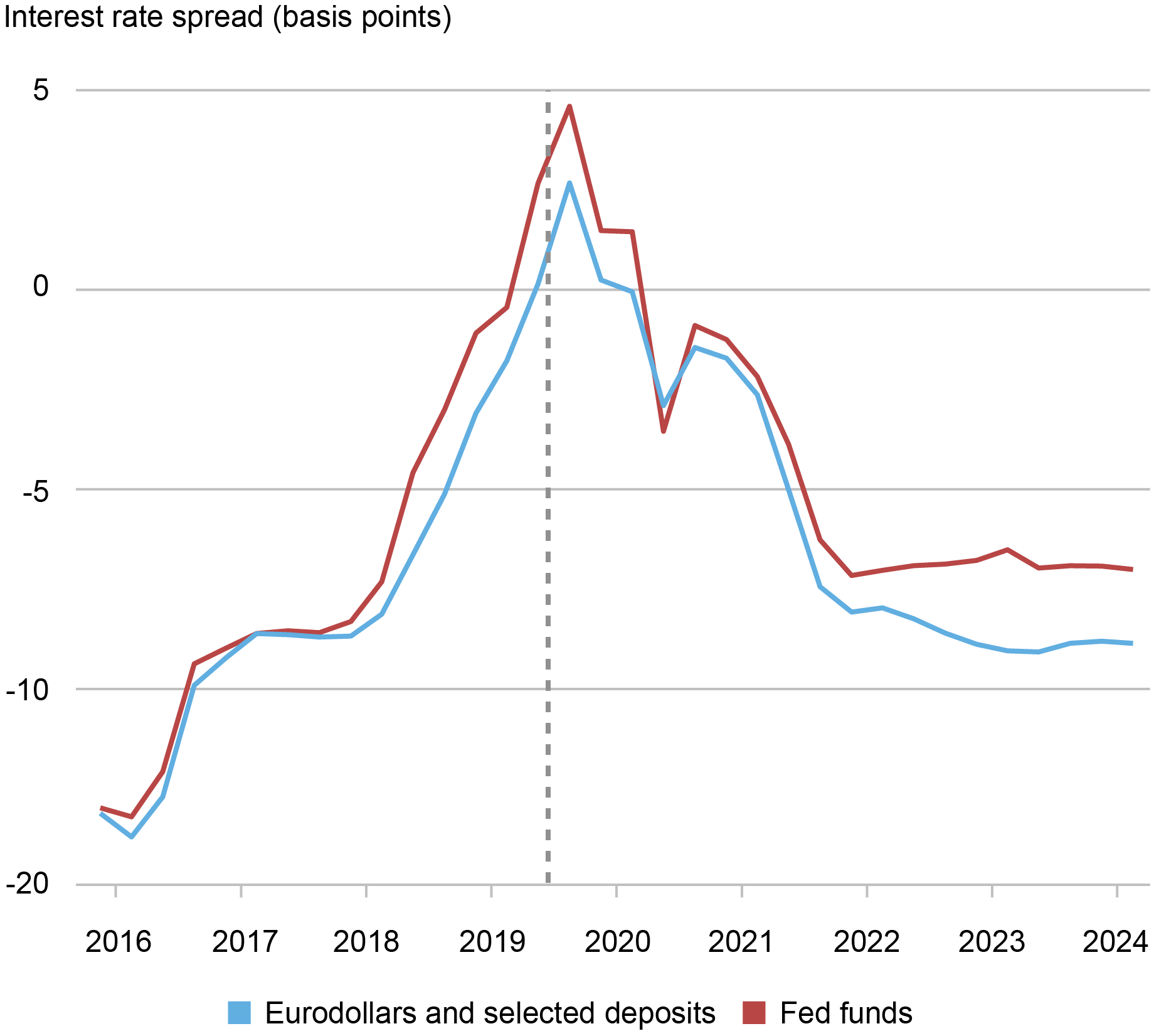 Who Is Borrowing and Lending in the Eurodollar and Selected Deposit Markets? - Liberty Street ...