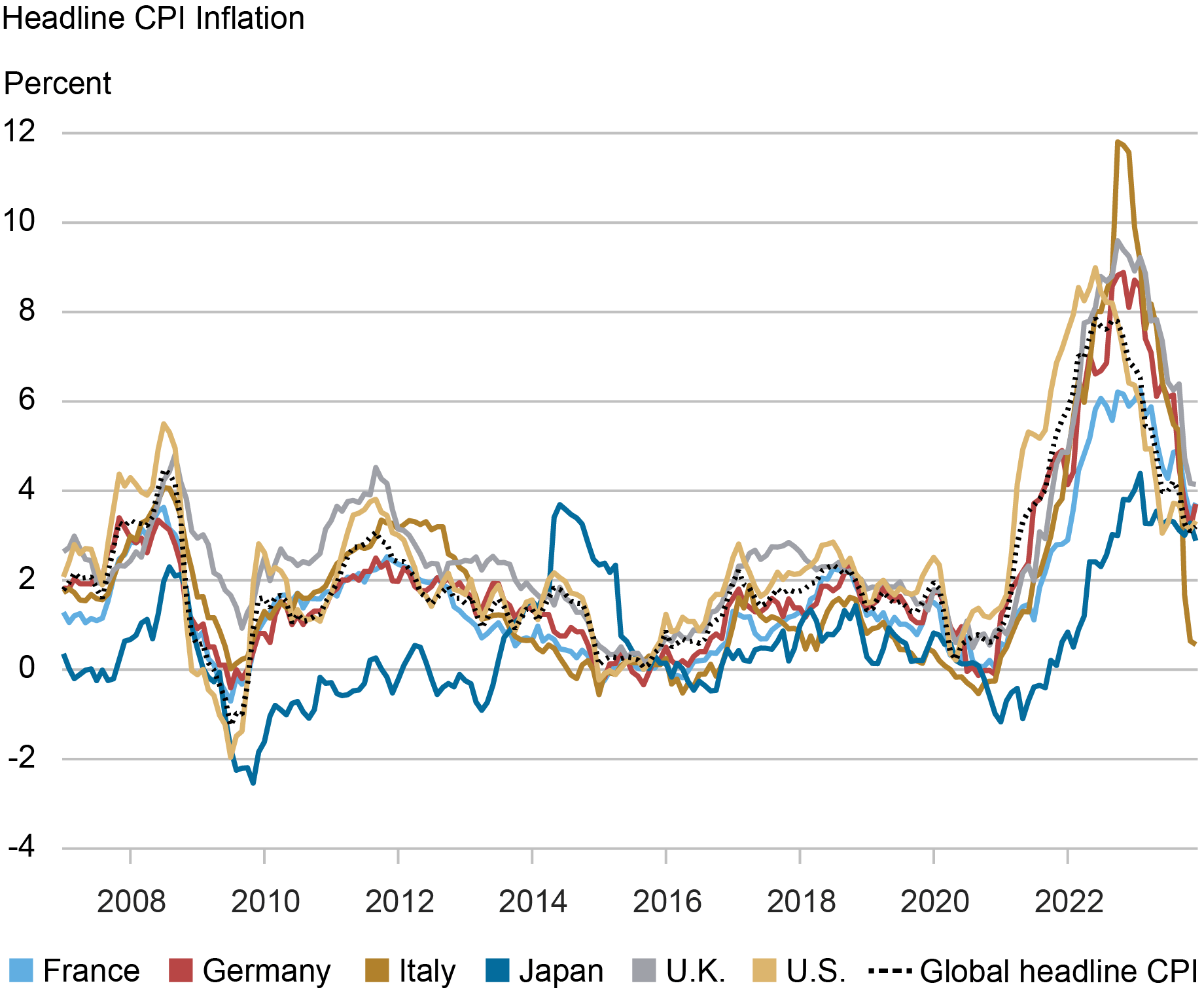 Is the Recent Inflationary Spike a Global Phenomenon? - Liberty Street ...