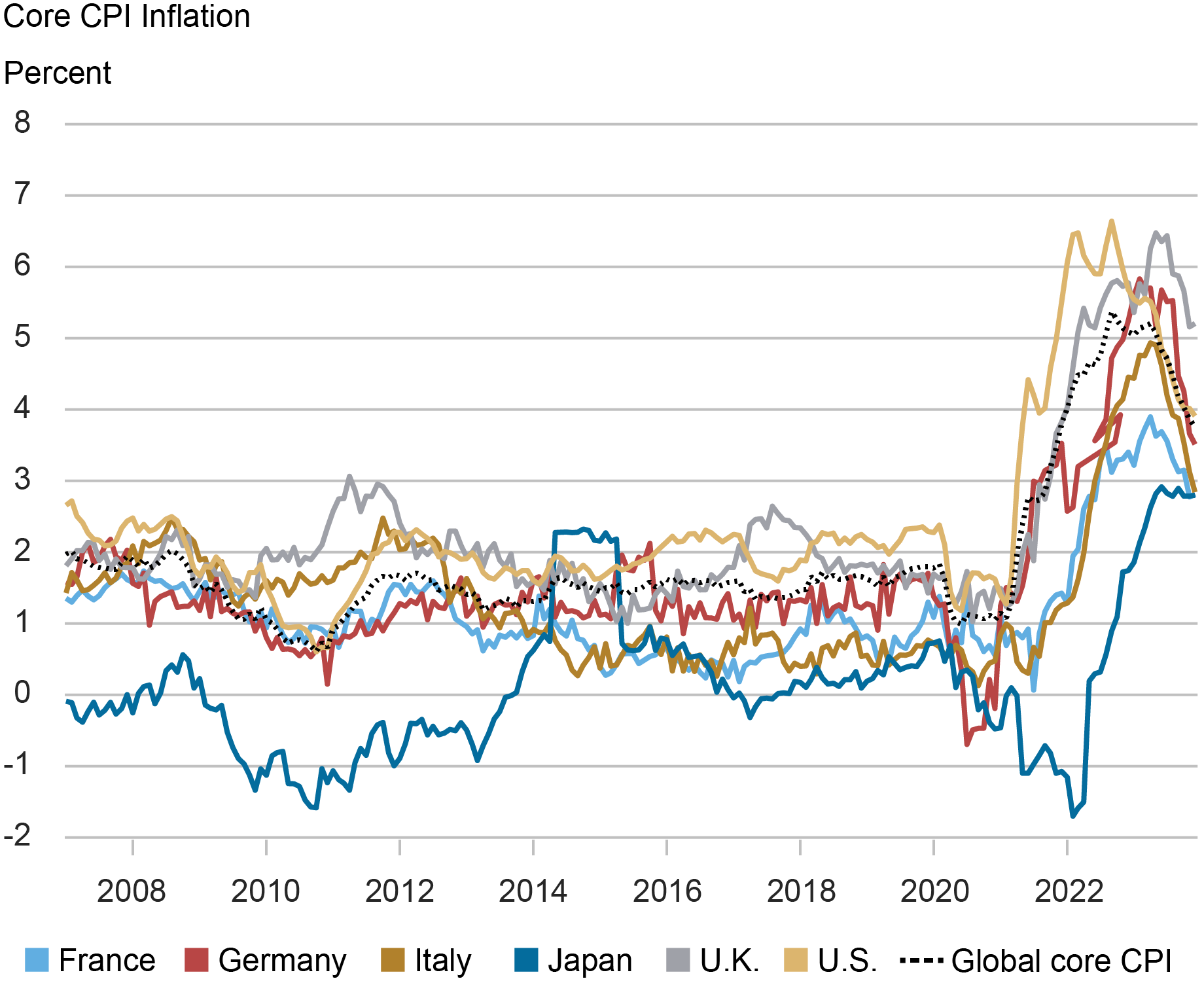 Is the Recent Inflationary Spike a Global Phenomenon? - Liberty Street Economics