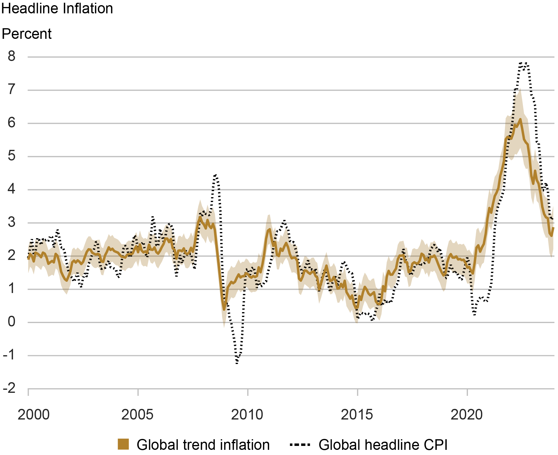 Is the Recent Inflationary Spike a Global Phenomenon? - Liberty Street ...