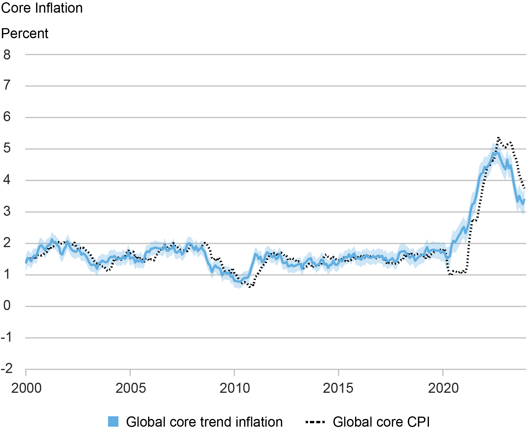 Is the Recent Inflationary Spike a Global Phenomenon? - Liberty Street ...