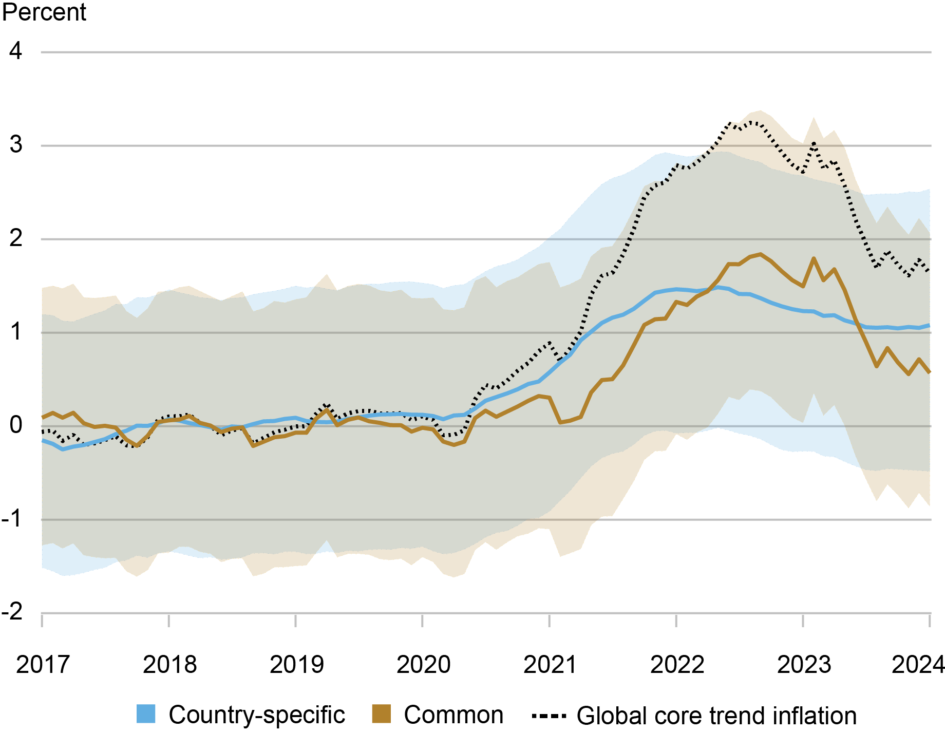 Is the Recent Inflationary Spike a Global Phenomenon? - Liberty Street ...