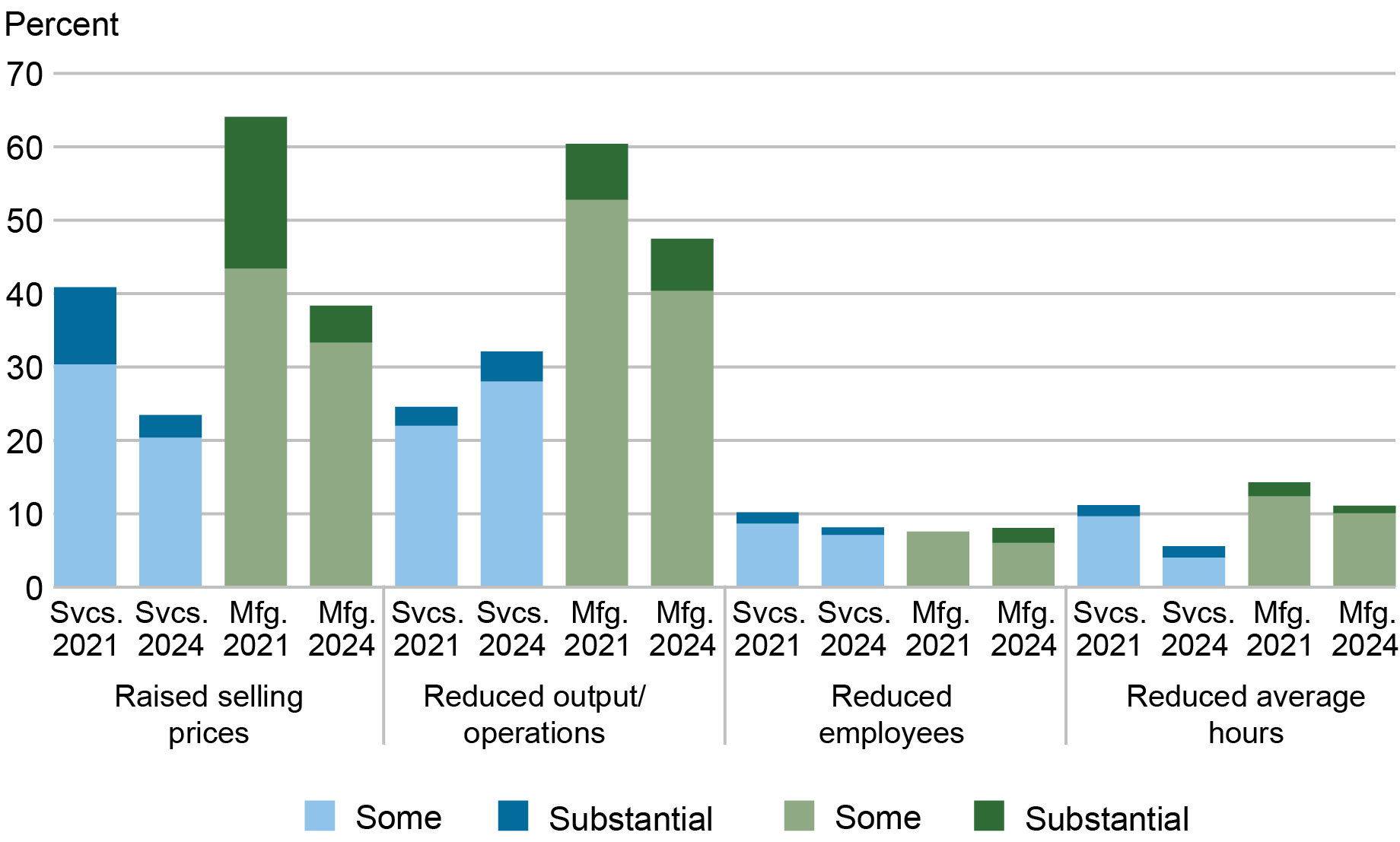 Supply Chain Disruptions Have Eased, But Remain a Concern - Liberty Street Economics