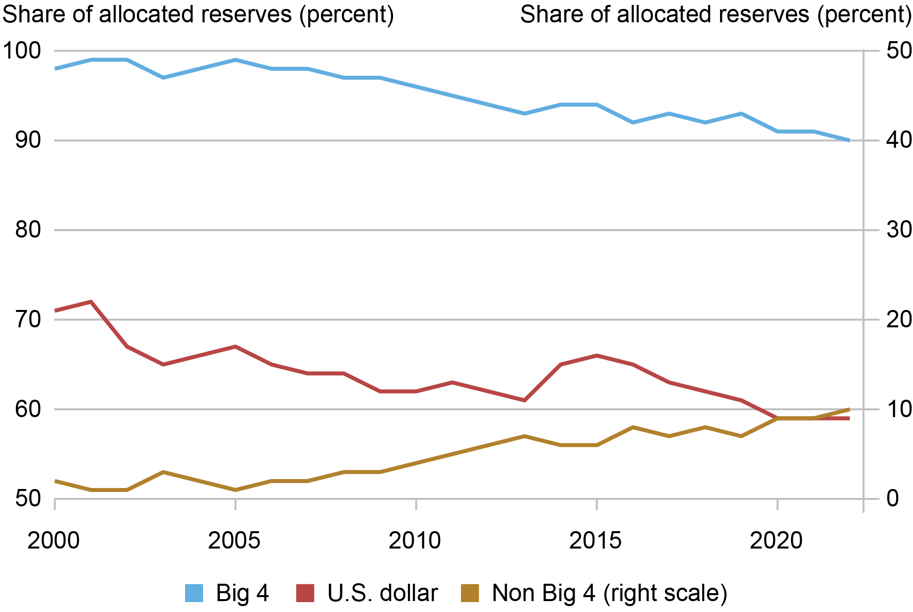 Taking Stock: Dollar Assets, Gold, and Official Foreign Exchange ...