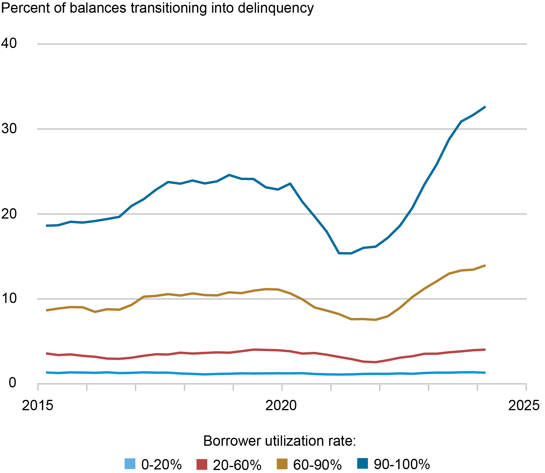 Delinquency Is Increasingly in the Cards for Maxed-Out Borrowers - Liberty Street Economics