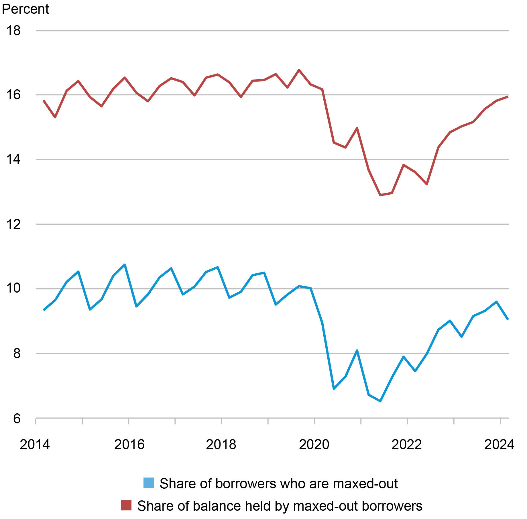 Delinquency Is Increasingly in the Cards for Maxed-Out Borrowers ...
