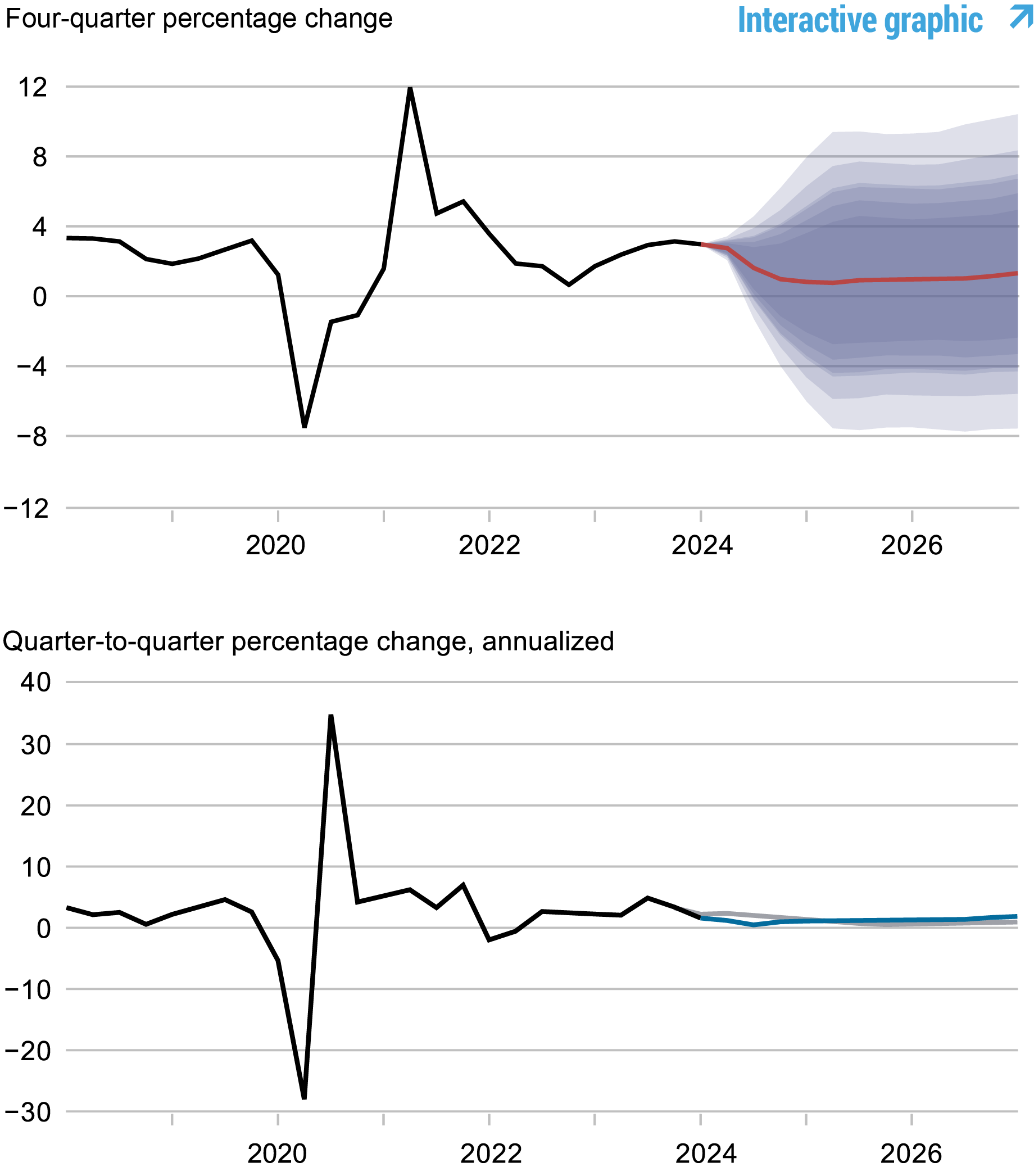 The New York Fed DSGE Model Forecast—June 2024 - Liberty Street Economics