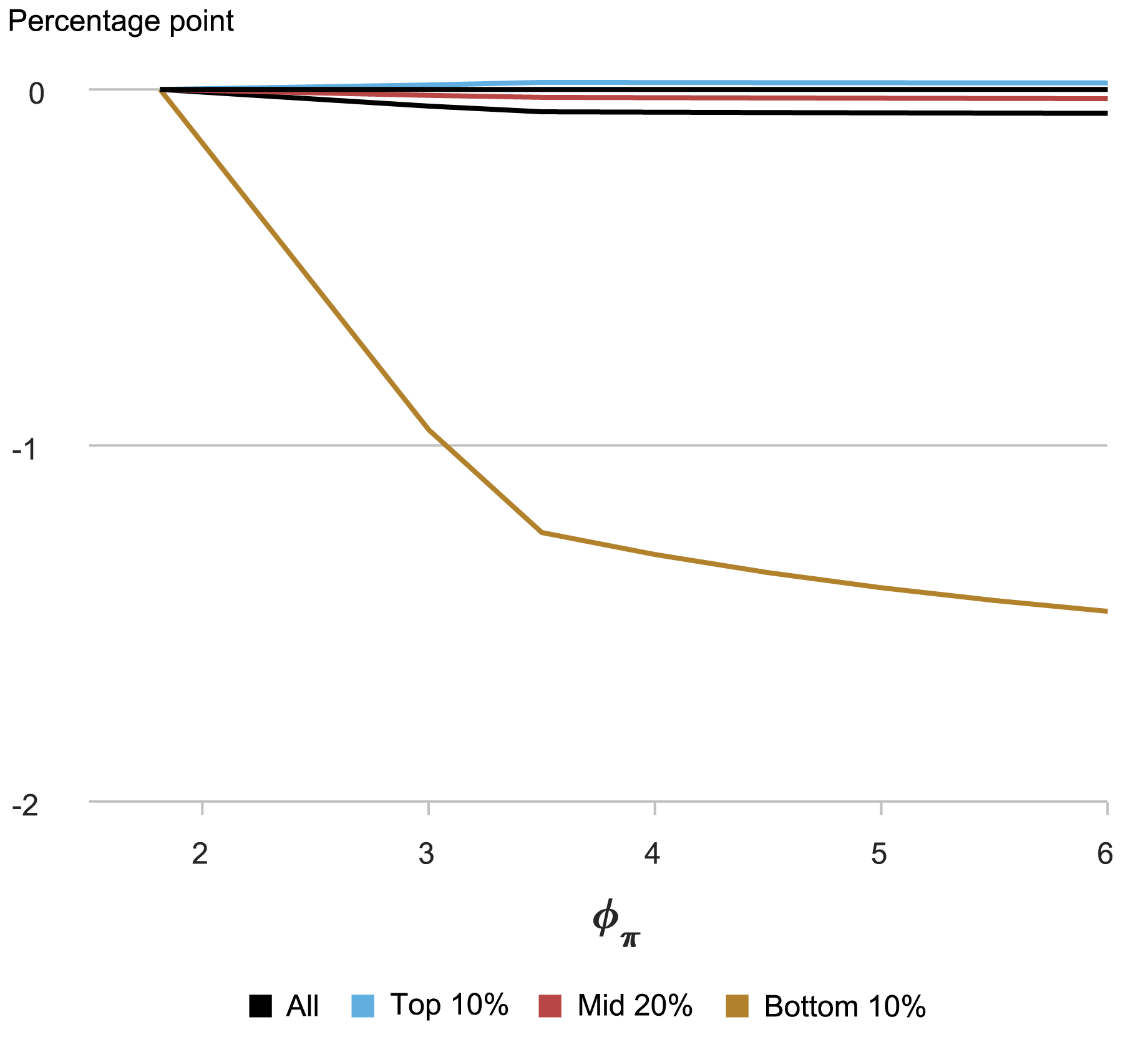 On the Distributional Consequences of Responding Aggressively to ...