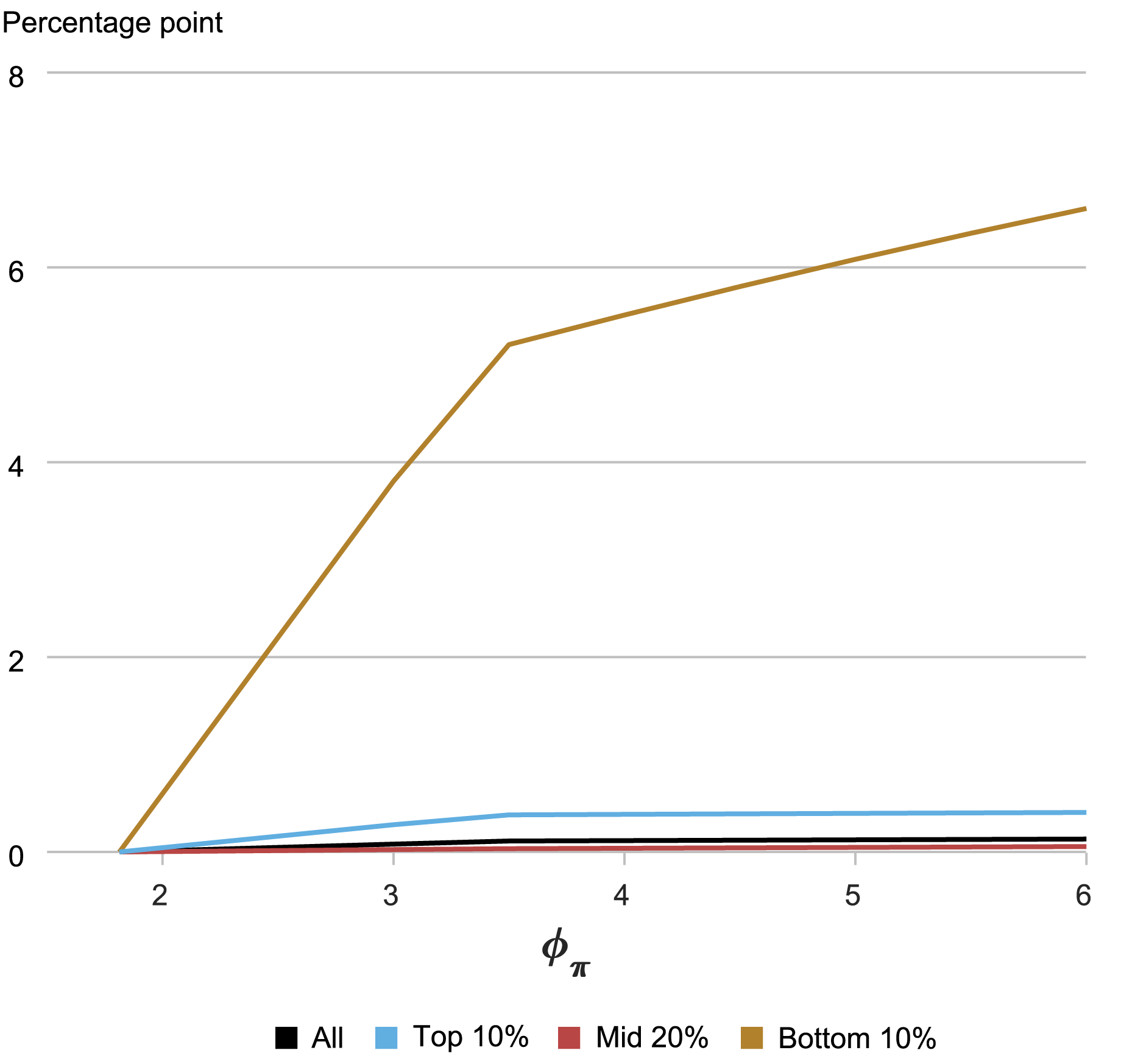 On the Distributional Consequences of Responding Aggressively to ...