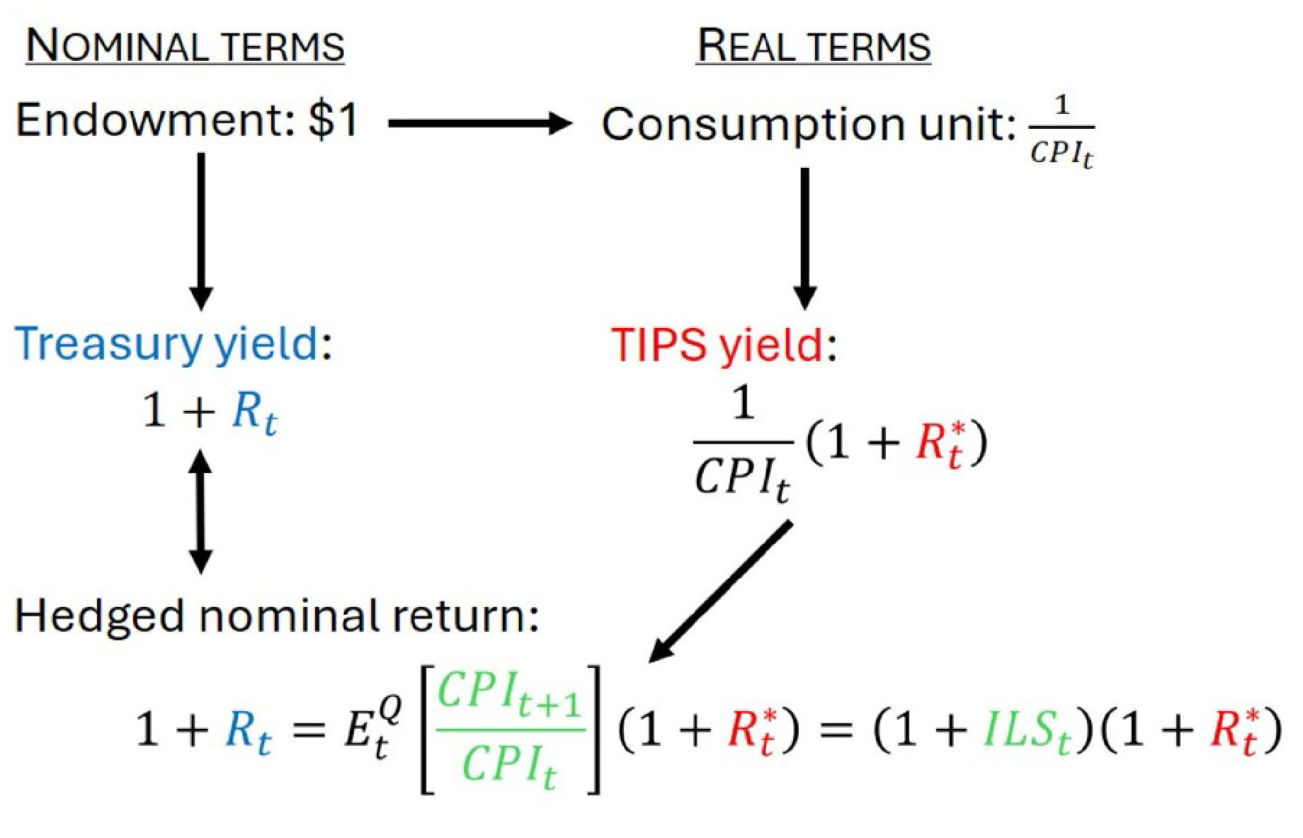 Exploring the TIPS-Treasury Valuation Puzzle - Liberty Street Economics