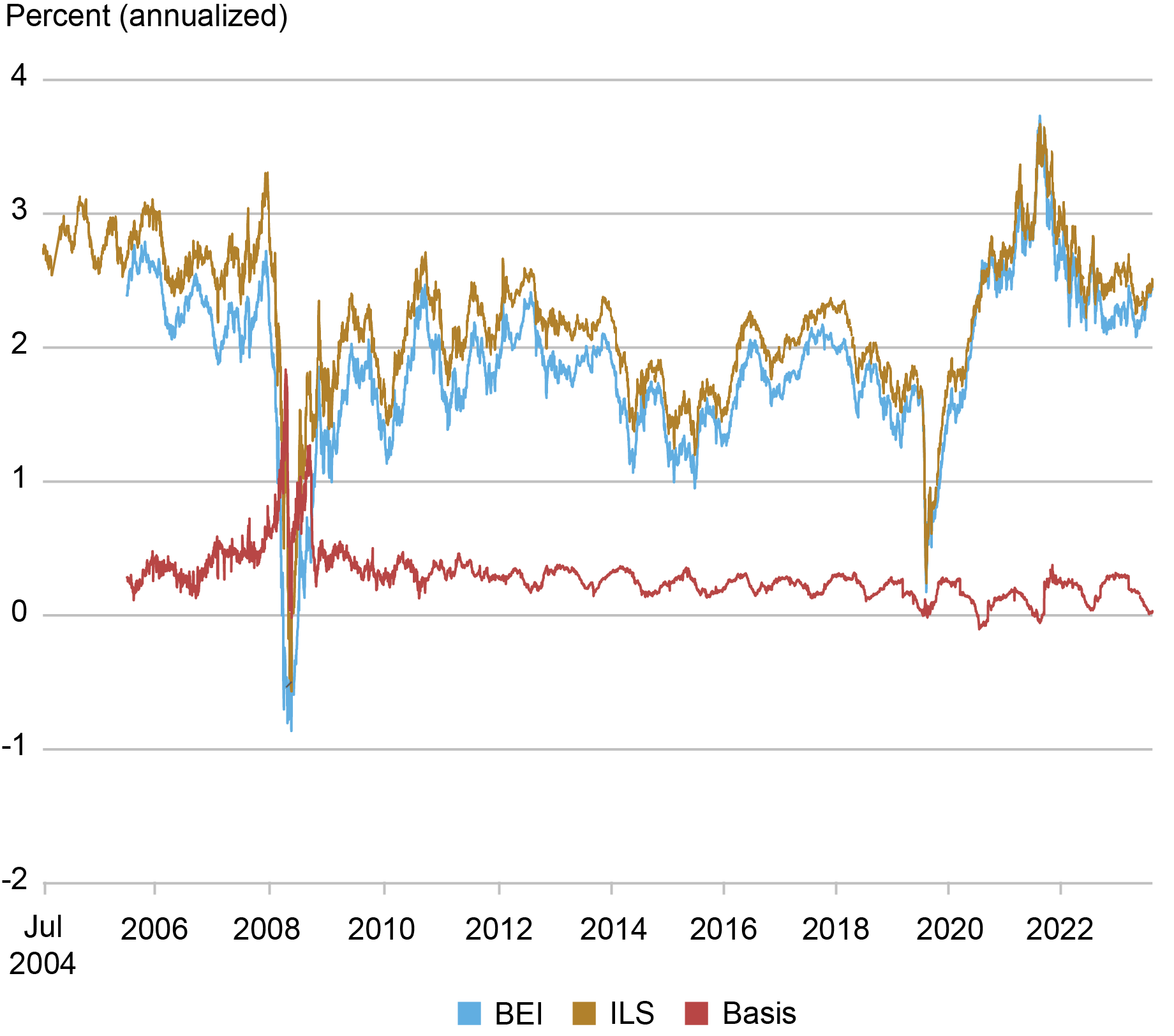 Exploring the TIPS-Treasury Valuation Puzzle - Liberty Street Economics