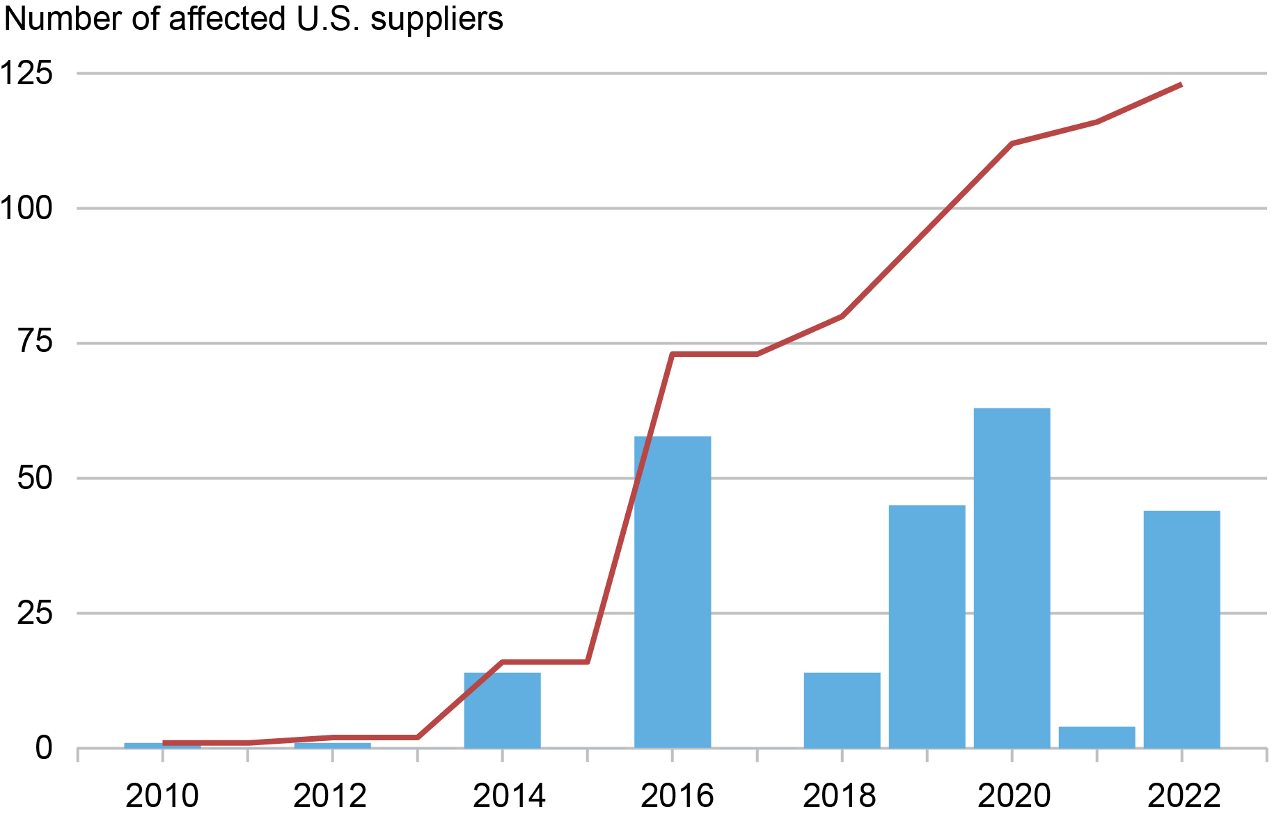 The Anatomy of Export Controls - Liberty Street Economics