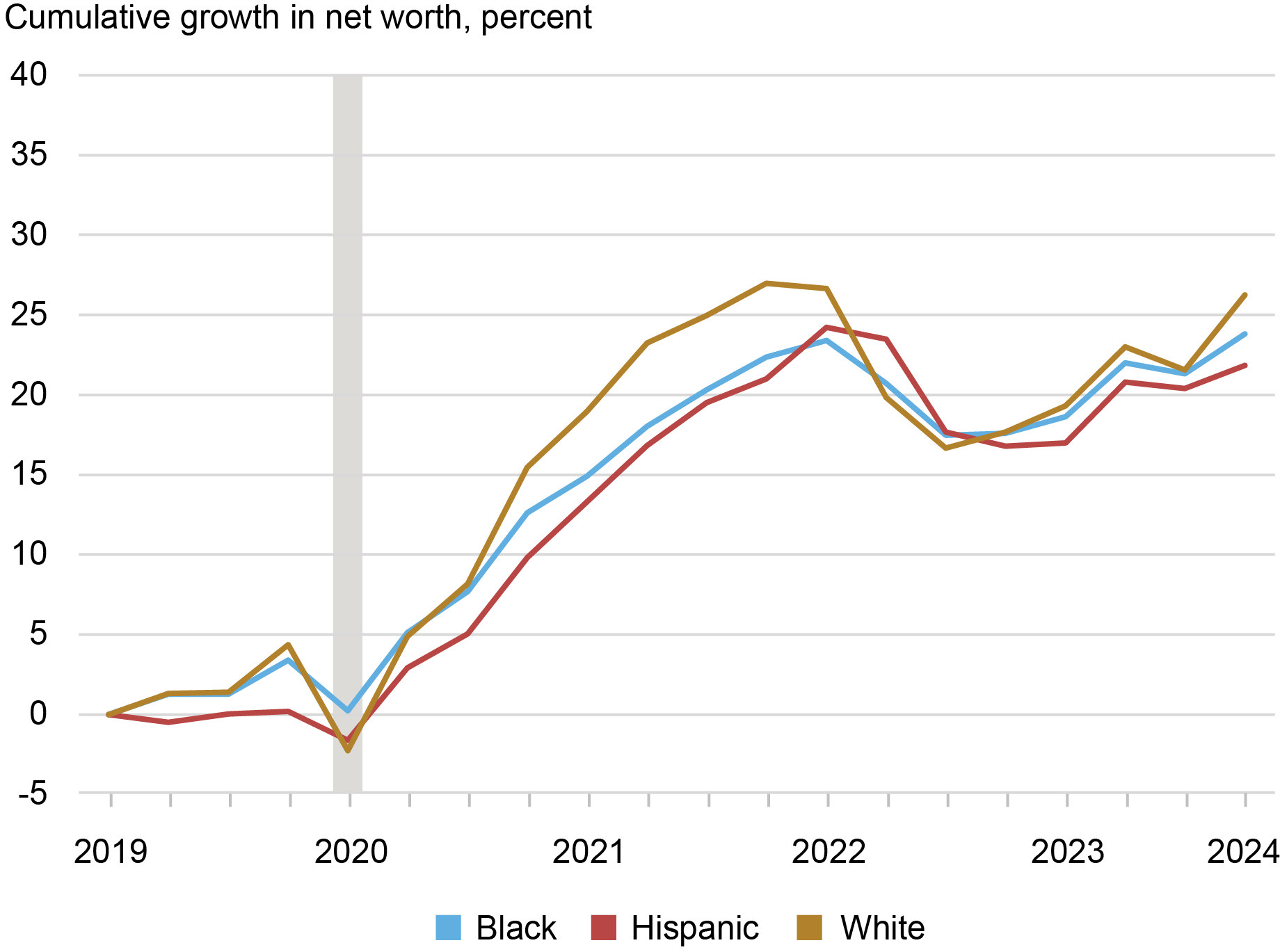 Racial and Ethnic Inequalities in Household Wealth Persist - Liberty ...