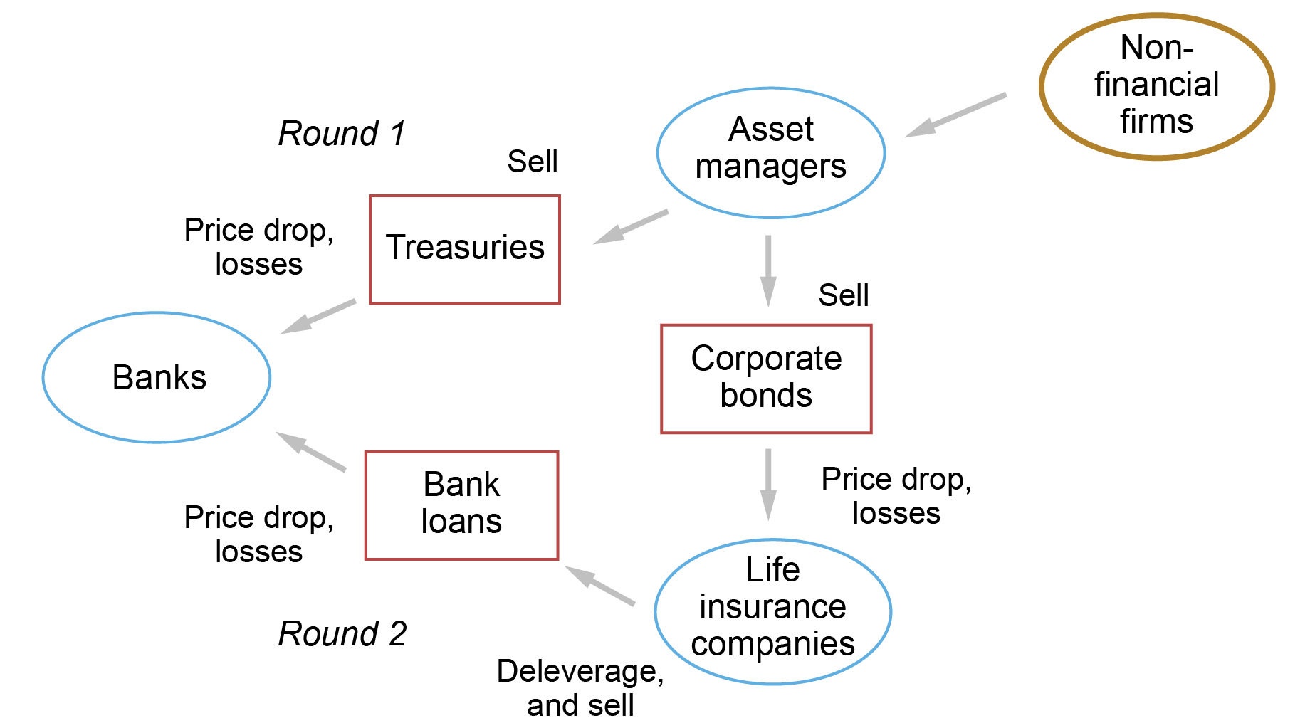 The Growing Risk of Spillovers and Spillbacks in the Bank-NBFI Nexus - Liberty Street Economics