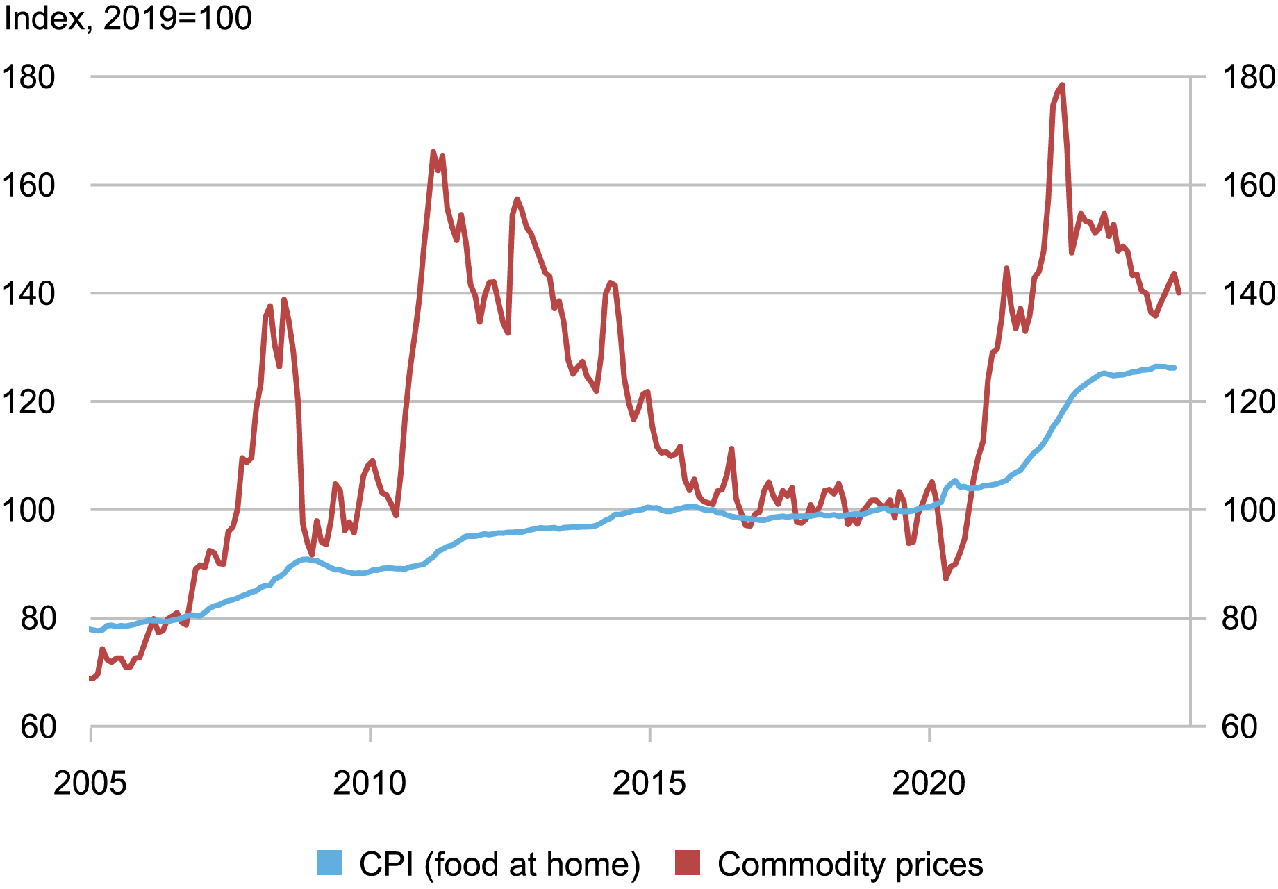 What Was Up with Grocery Prices? - Liberty Street Economics