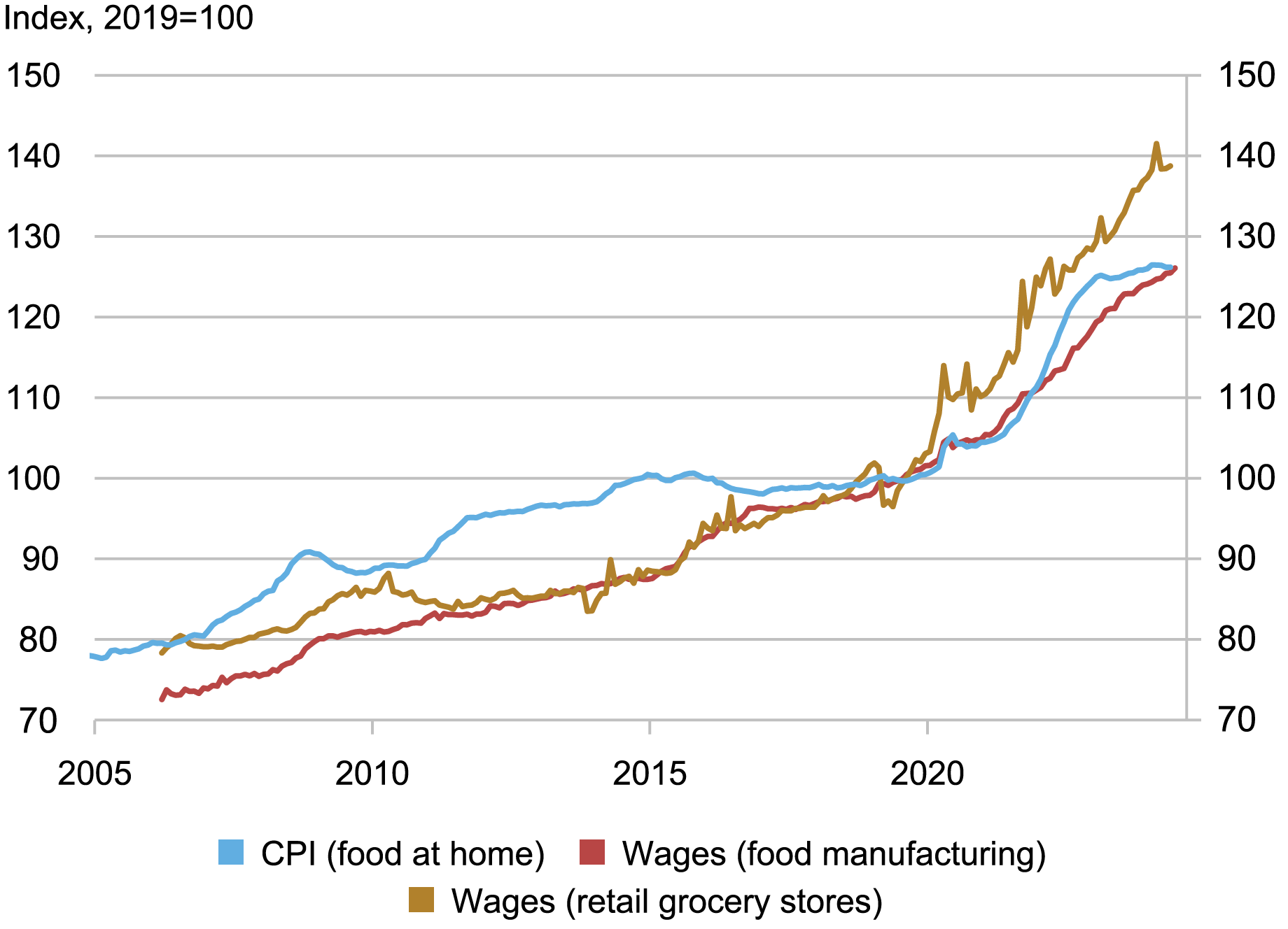 What Was Up with Grocery Prices? - Liberty Street Economics