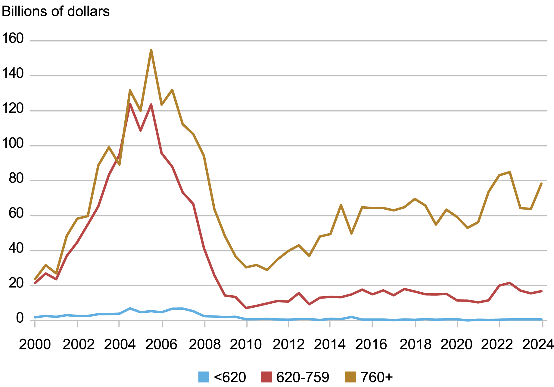Mortgage Lock-In Spurs Recent HELOC Demand - Liberty Street Economics