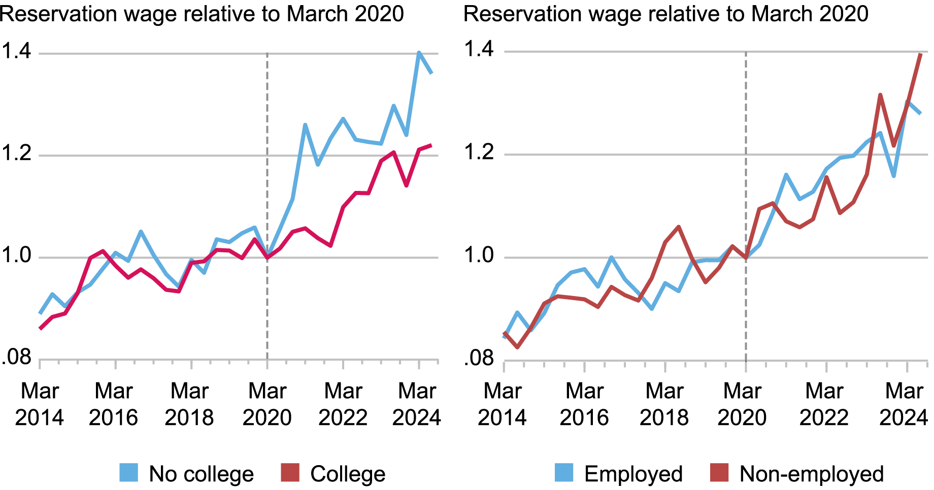 An Update on the Reservation Wages in the SCE Labor Market Survey ...