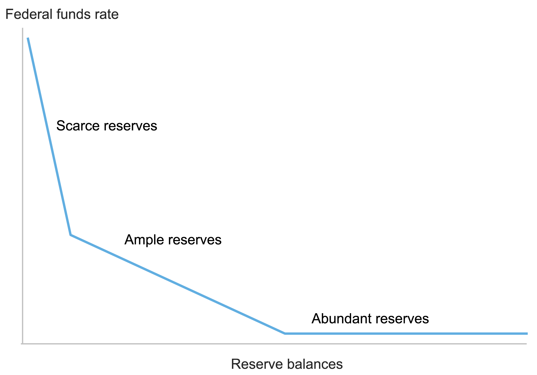 When Are Central Bank Reserves Ample? - Liberty Street Economics