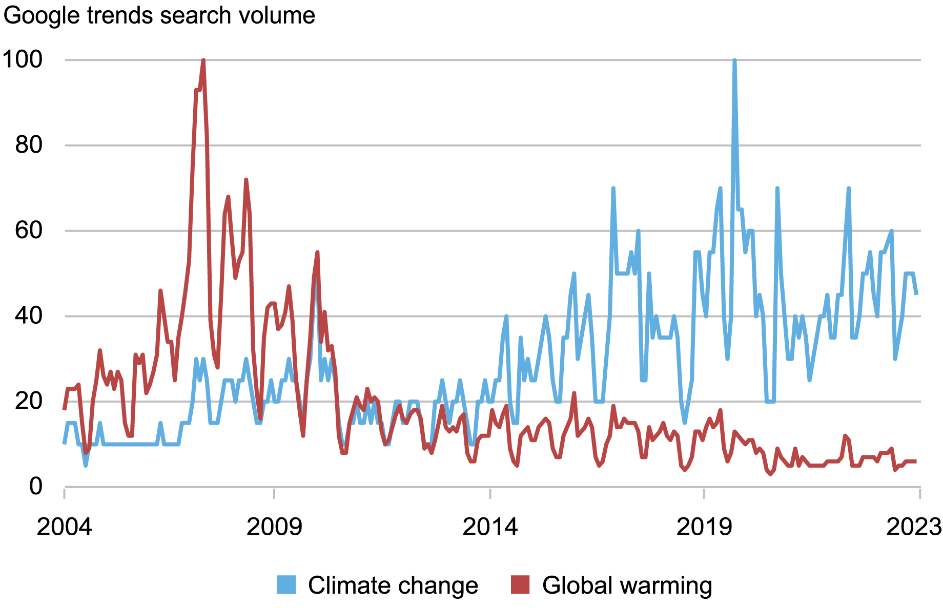 What Do Climate Risk Indices Measure? - Liberty Street Economics