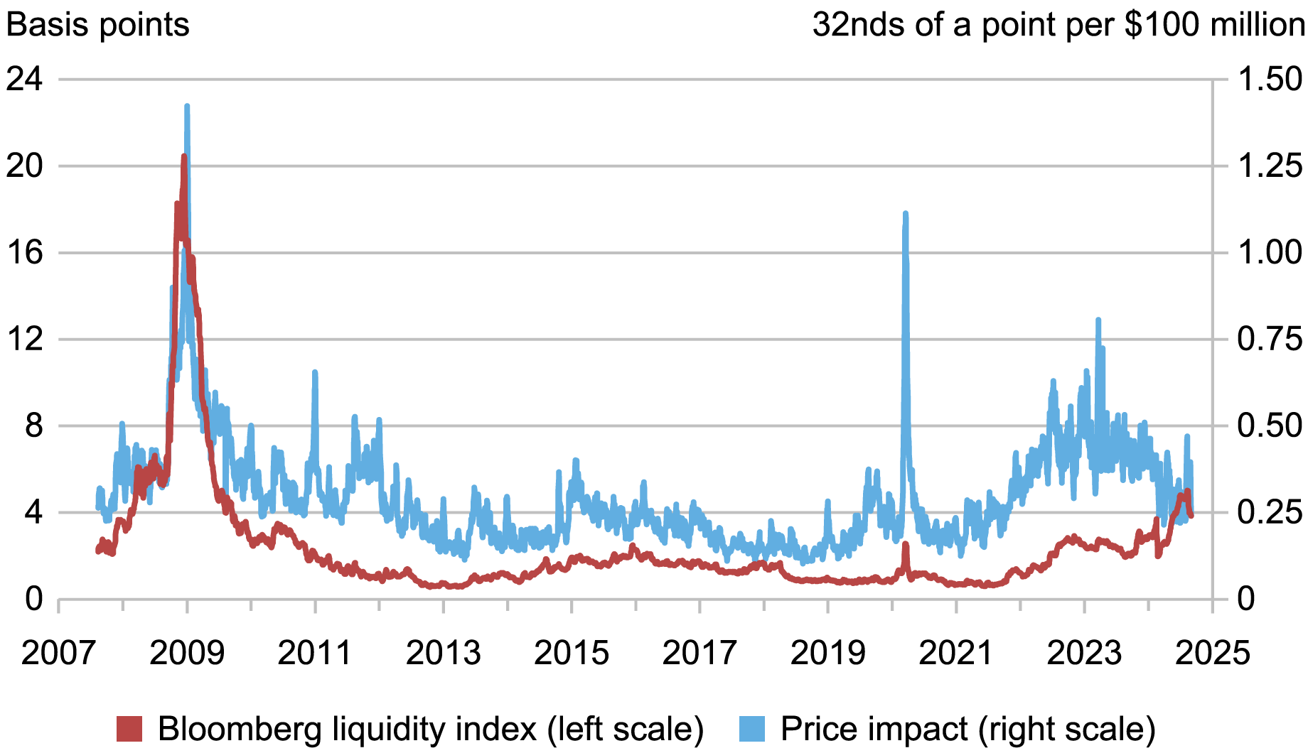 Has Treasury Market Liquidity Improved in 2024? - Liberty Street Economics