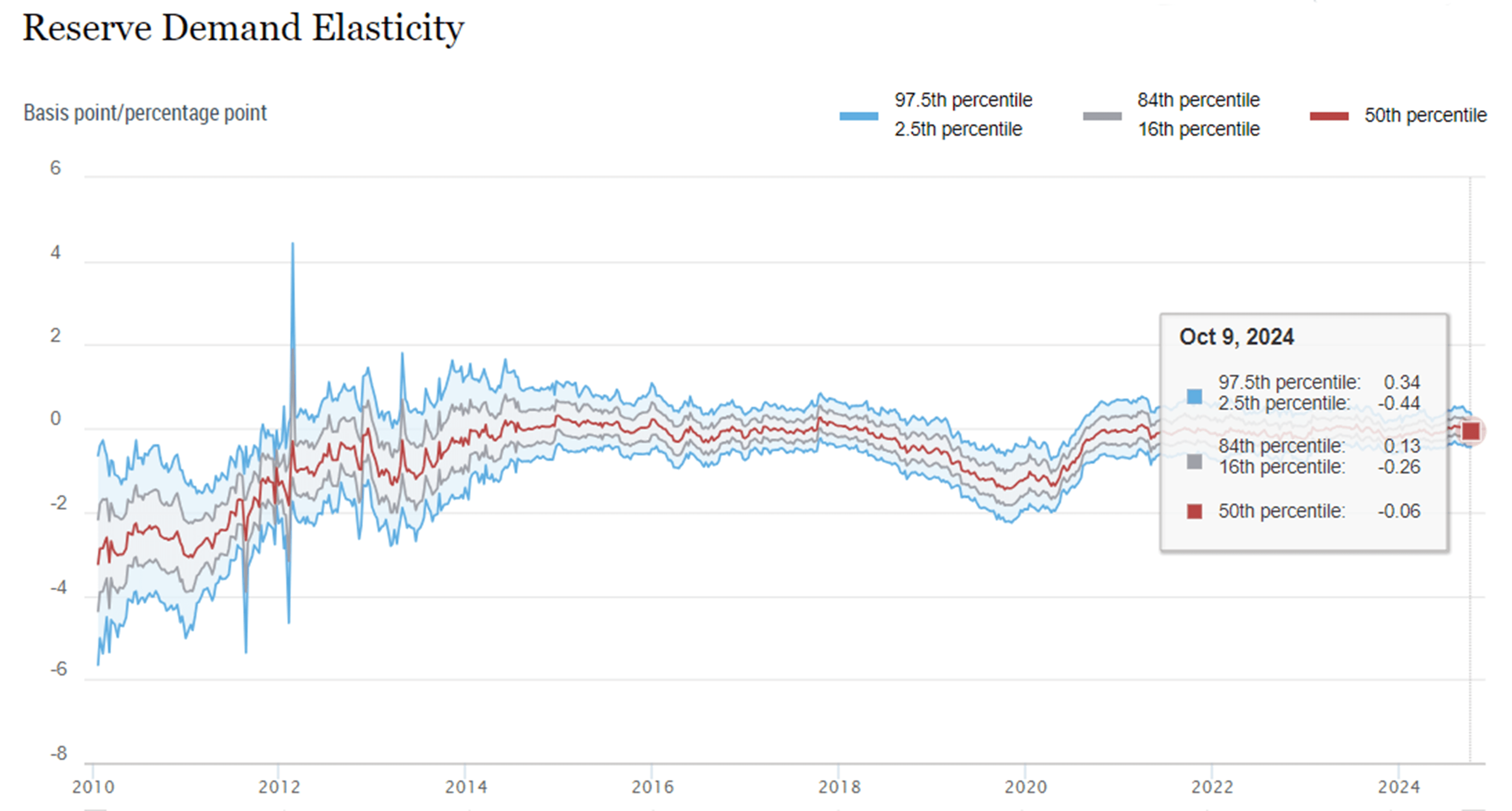 Tracking Reserve Ampleness in Real Time Using Reserve Demand Elasticity ...