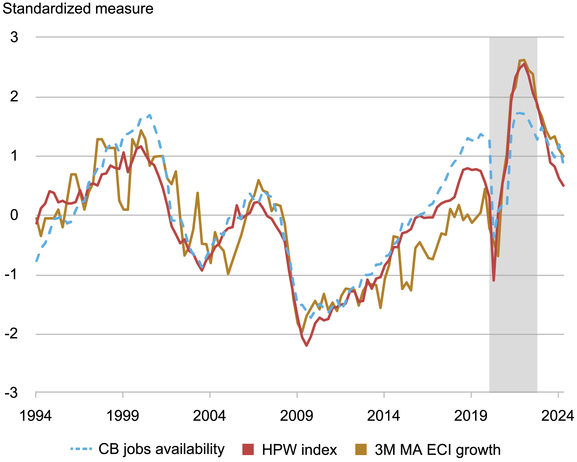 A New Indicator of Labor Market Tightness for Predicting Wage Inflation ...