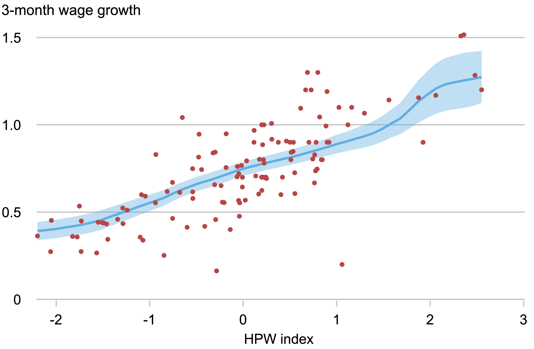 A New Indicator of Labor Market Tightness for Predicting Wage Inflation ...