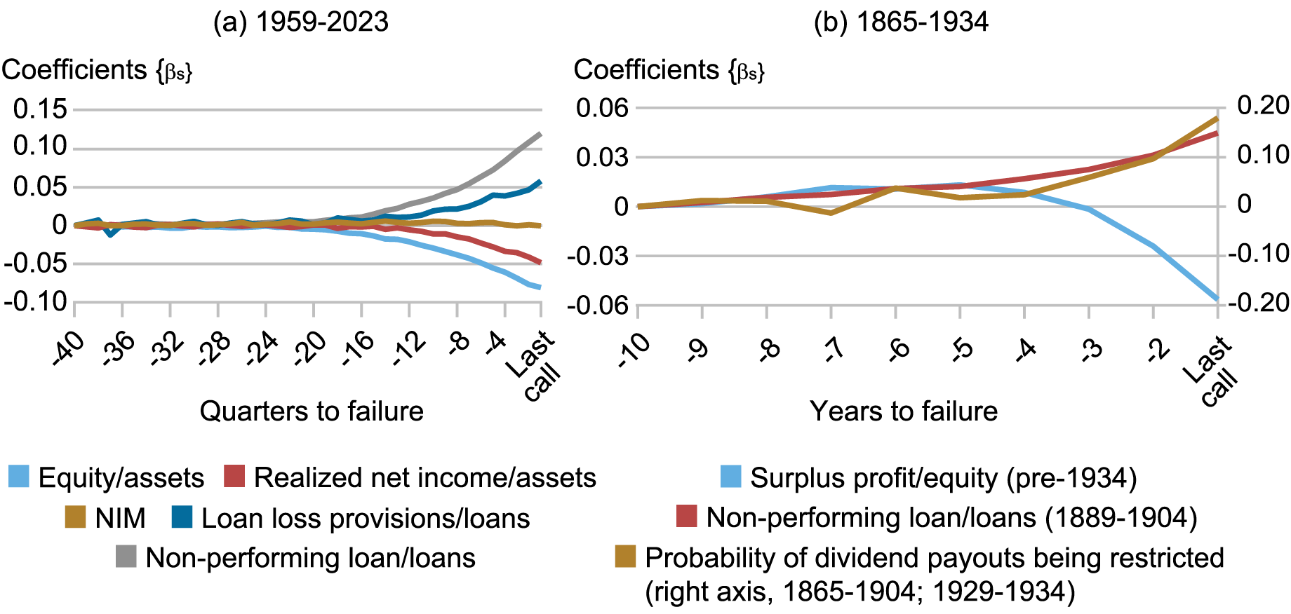 Why Do Banks Fail? Three Facts About Failing Banks - Liberty Street ...