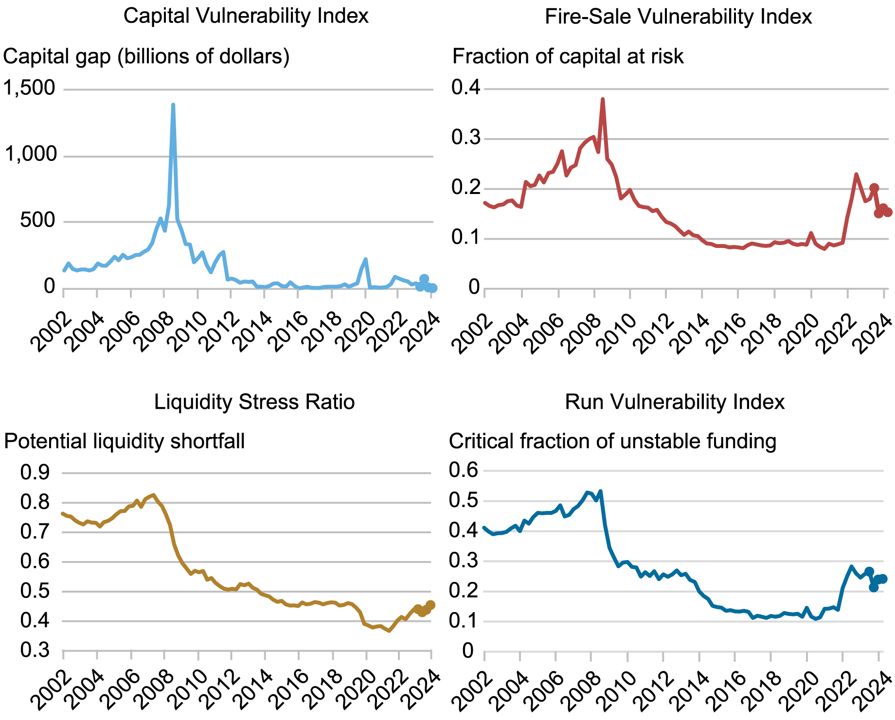 Banking System Vulnerability: 2024 Update - Liberty Street Economics